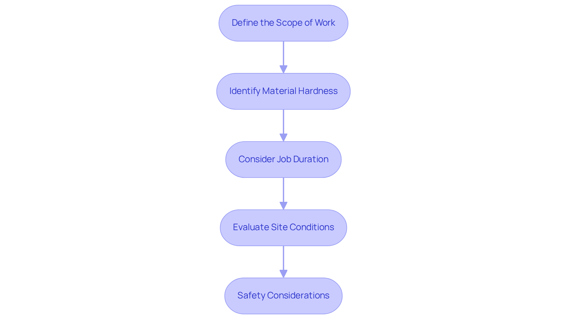 Each box represents a step in the assessment process. Follow the arrows to understand how to evaluate your project needs effectively.