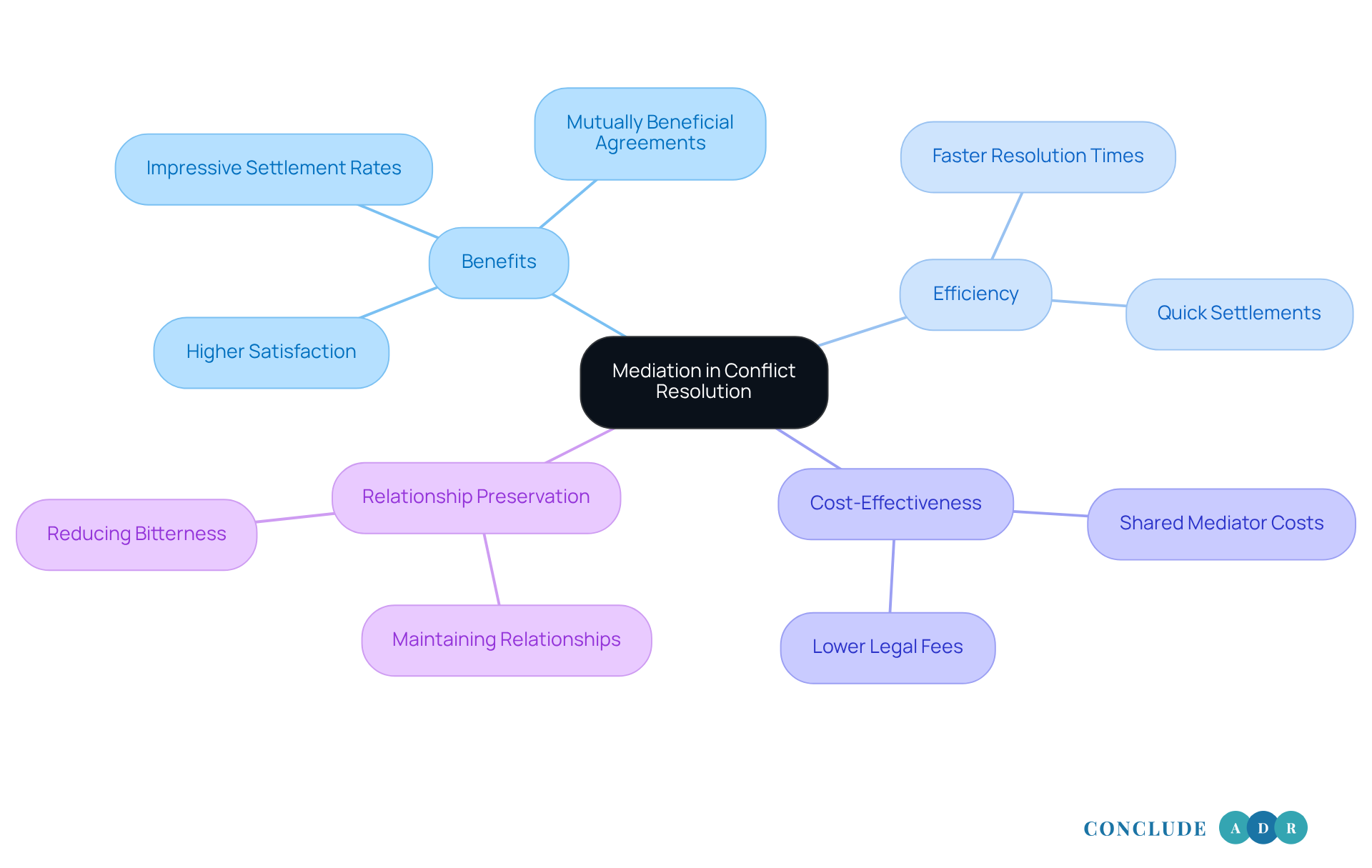 Start at the center with the main topic of mediation, then explore the branches to discover its benefits and how it compares to traditional litigation. Each branch represents a different aspect of mediation, making it easy to understand its importance.