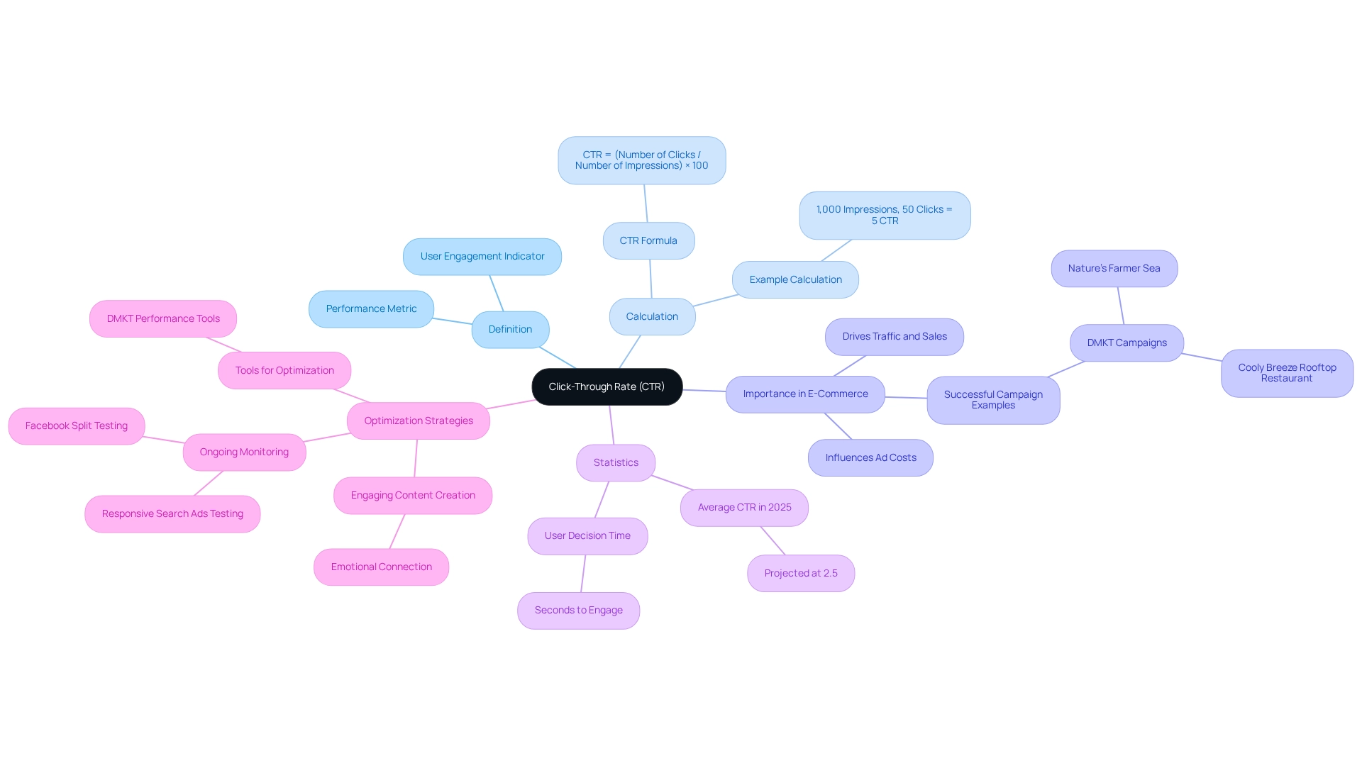 The center represents the main concept of CTR, while the branches highlight key areas related to it — explore each branch to see definitions, formulas, importance, statistics, and strategies for optimizing CTR.