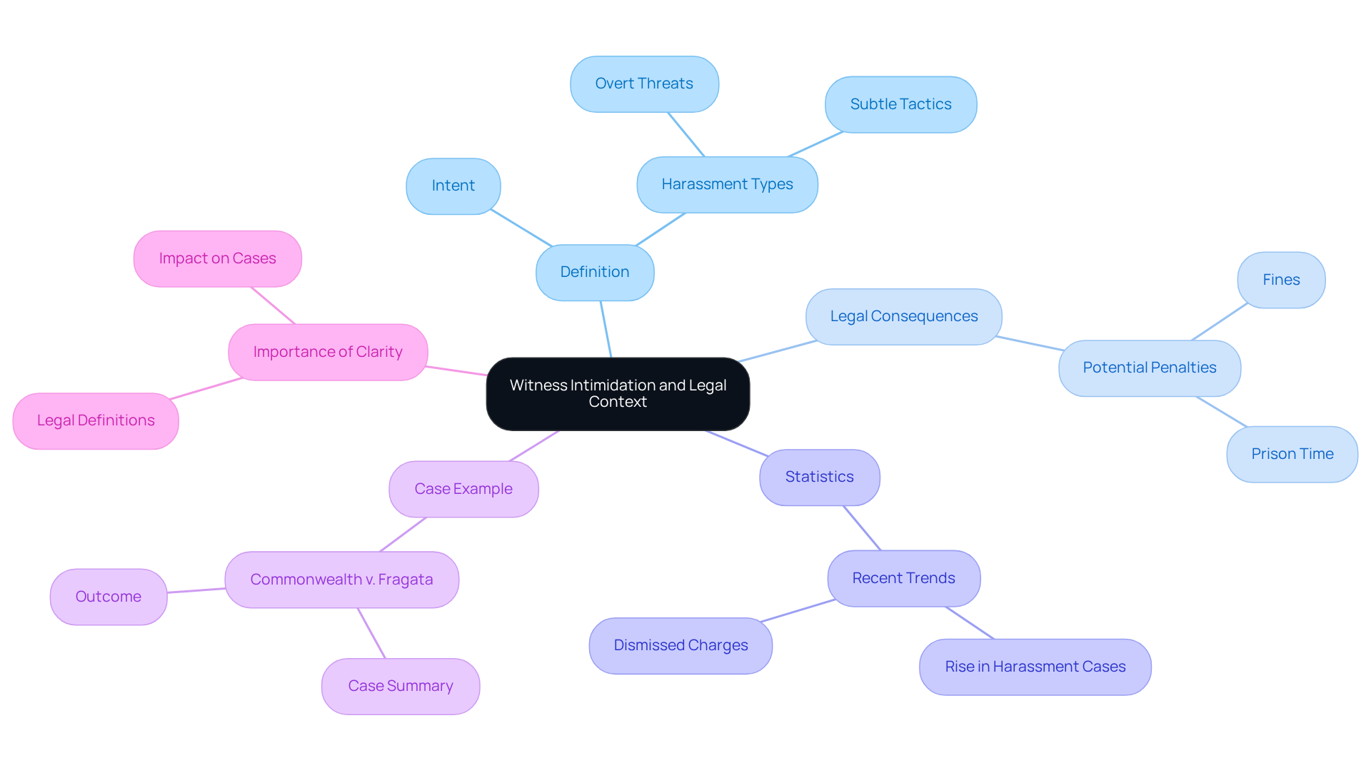This mindmap starts with the main topic in the center and branches out to show related ideas. Each branch represents a different aspect of witness intimidation, helping you see how they connect and the importance of each in understanding the legal landscape.