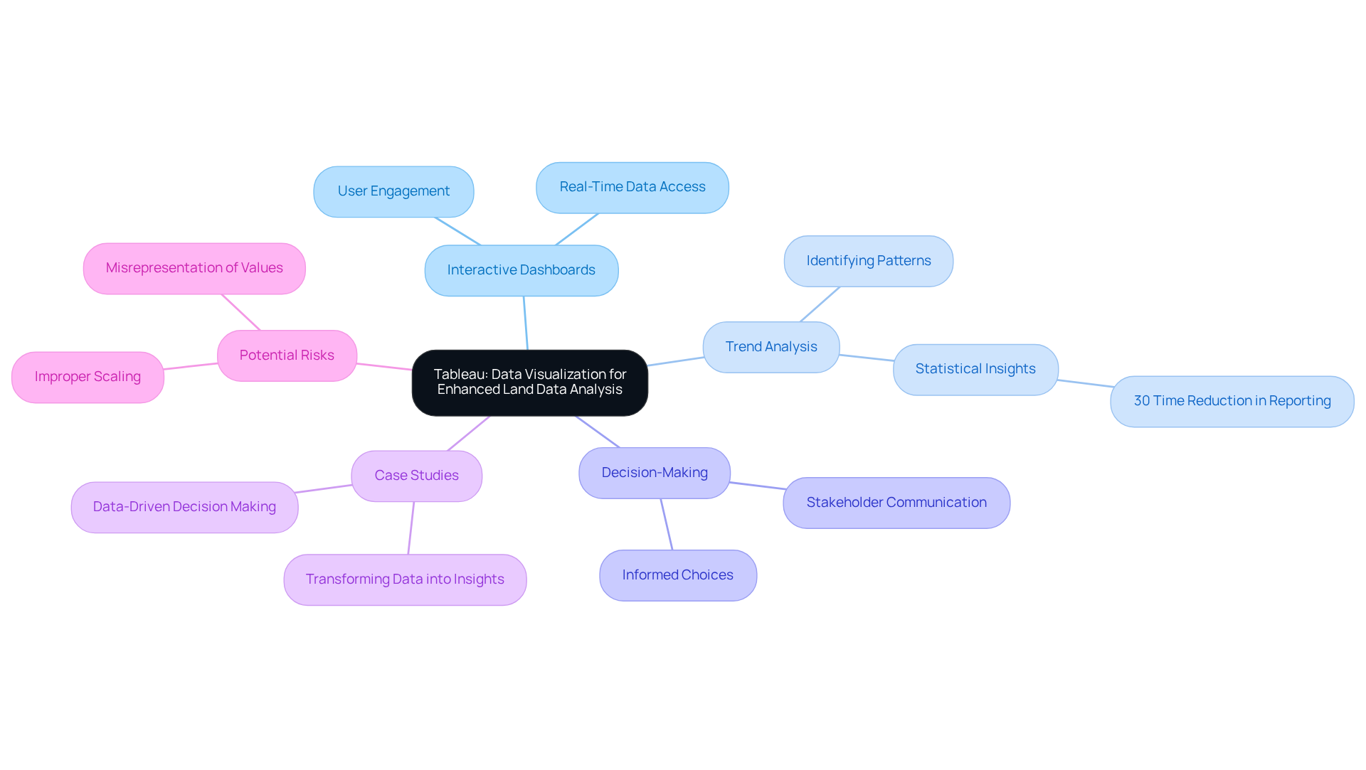 The central node represents Tableau's role in data visualization, while the branches delve into various benefits and insights, making it easy to see how they all connect and contribute to informed decision-making.
