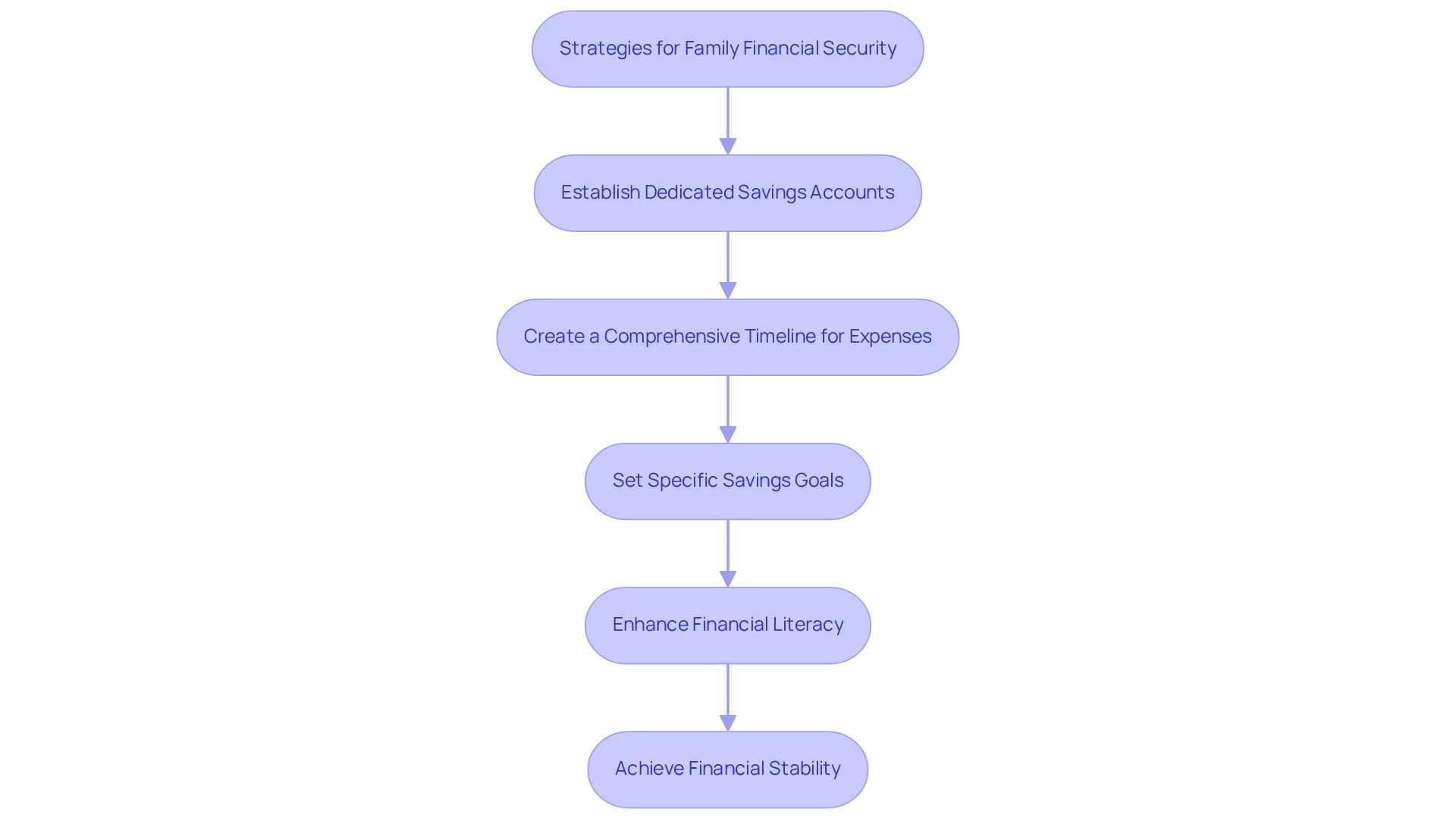 Each box represents a strategy for financial security, with arrows illustrating the flow of steps families can take to achieve financial stability.
