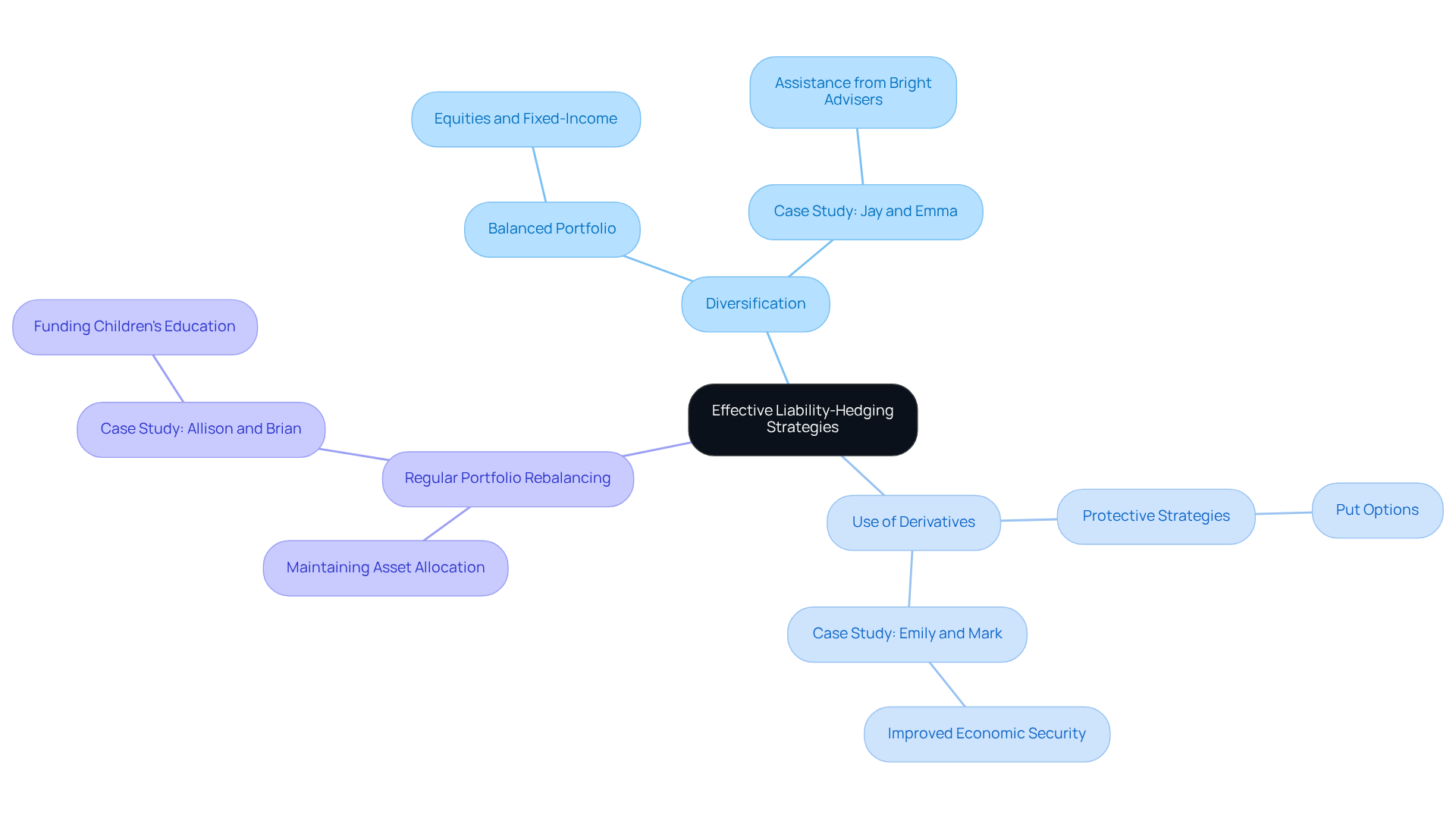 This mindmap shows the main strategies families can use to protect their finances. Each branch represents a different strategy, and the sub-branches provide examples and details. The colors help differentiate between the strategies, making it easier to understand how they relate to the overall goal of financial security.