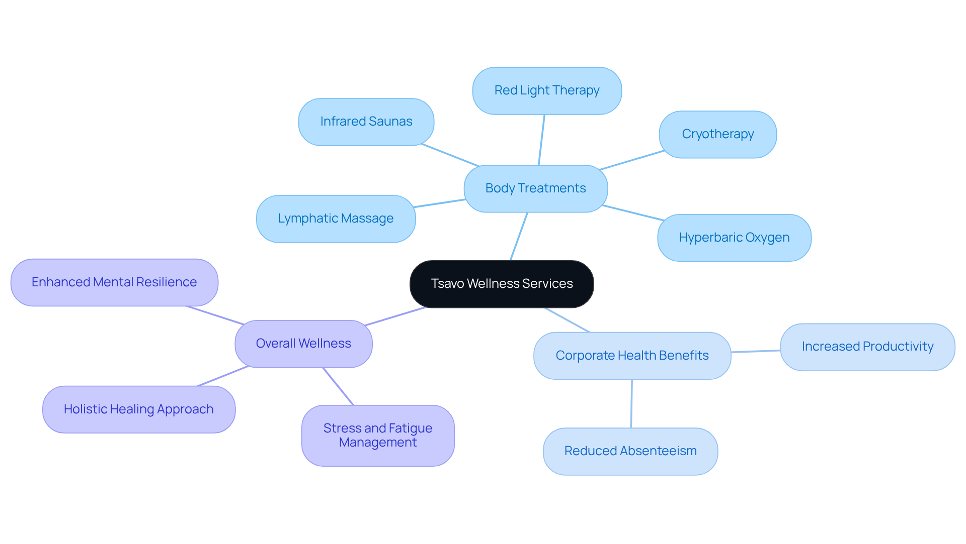 The center represents Tsavo Wellness, with branches showing different services and their benefits. Explore how each treatment contributes to overall health and workplace productivity.