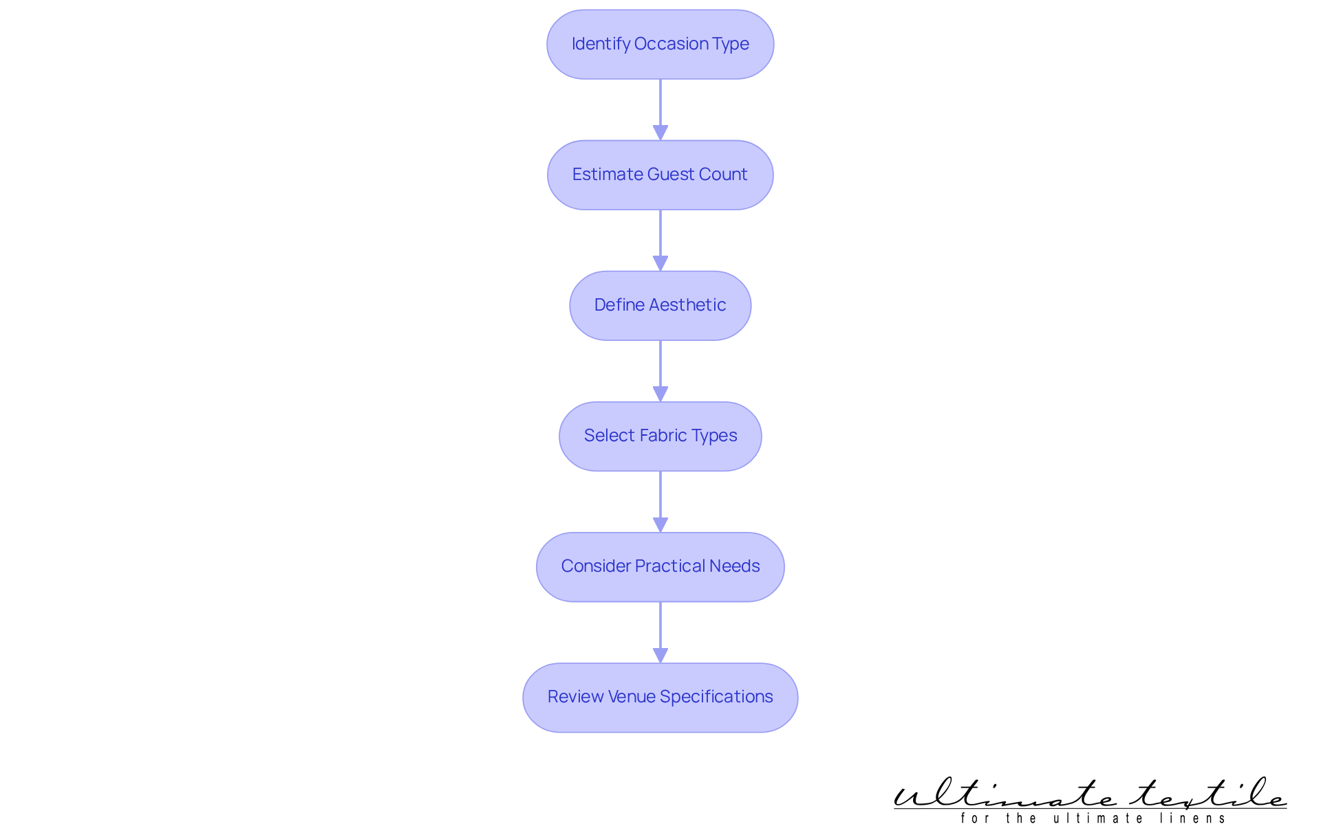 Each box represents a crucial step in planning your event's linens. Follow the arrows to see how each step connects to the next, helping you create a beautiful and functional setup.