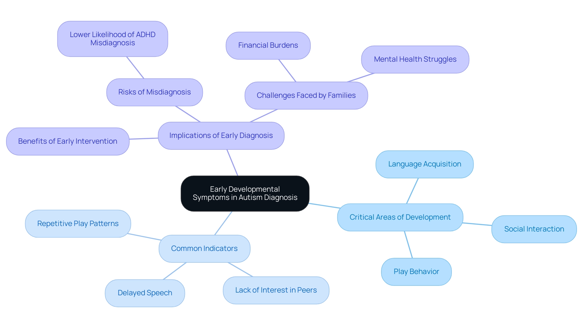 Main branches represent critical areas of development, common indicators, and implications of early diagnosis, with distinct colors for each category.