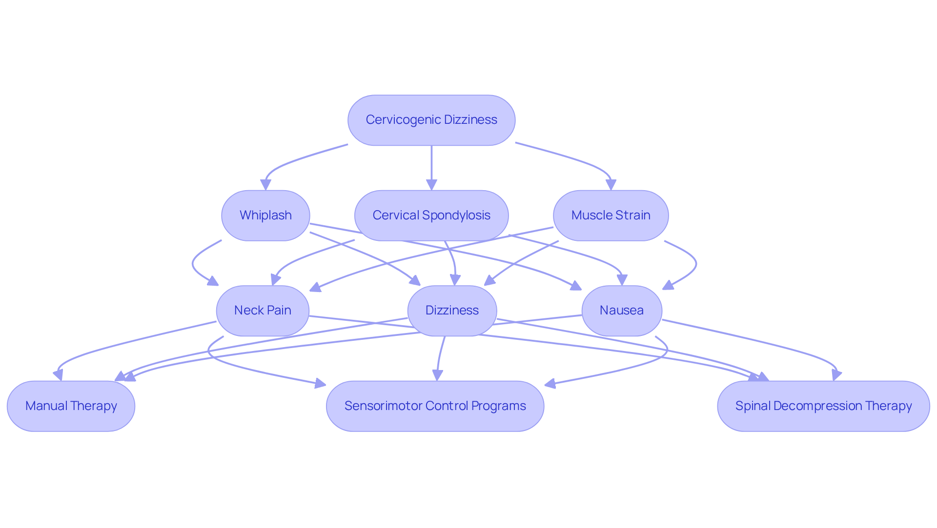 This flowchart illustrates how different neck issues can lead to dizziness and related symptoms. Follow the arrows to see how each cause connects to symptoms and what treatments can help alleviate them.