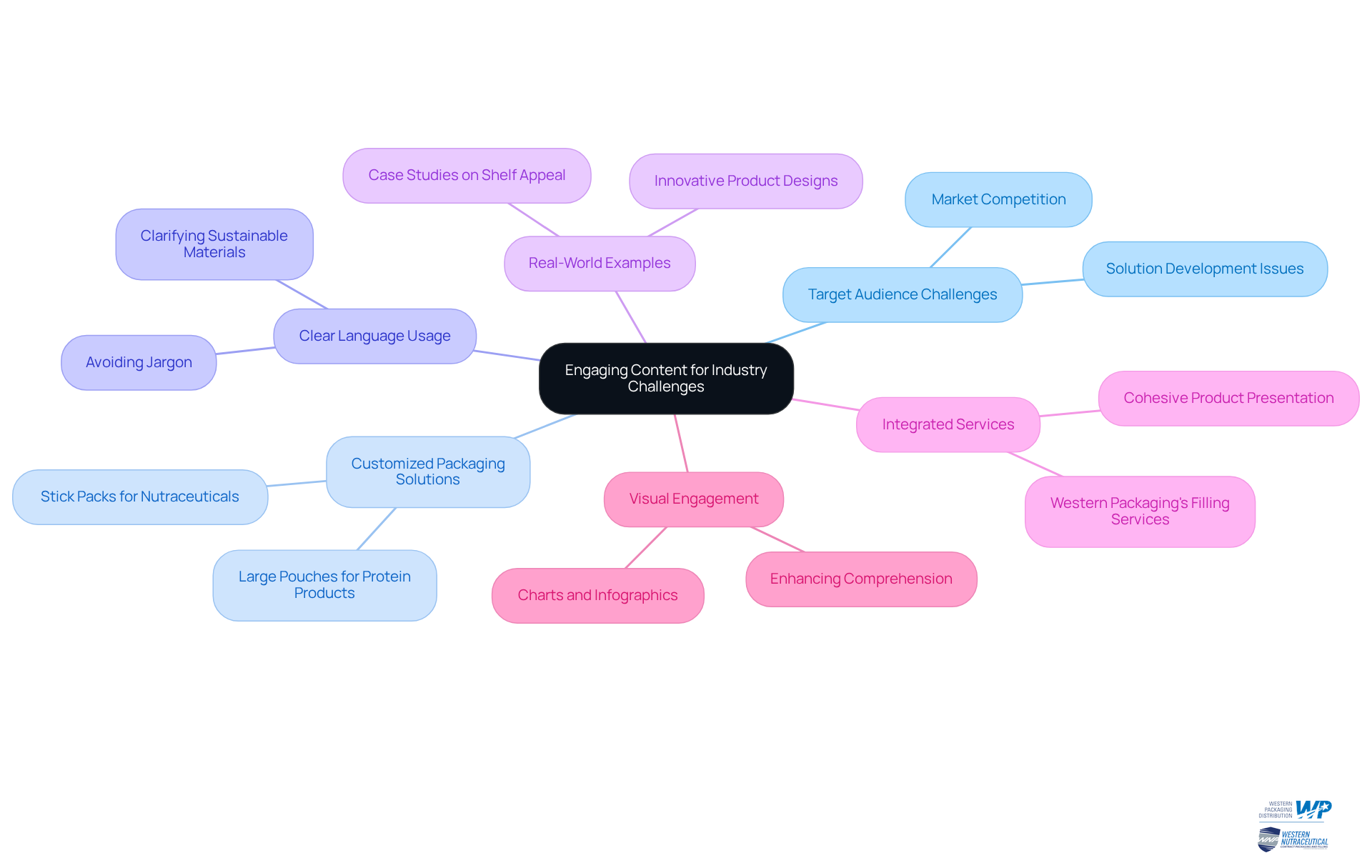 The central theme represents the focus on engaging content, while each branch explores specific strategies or components necessary for addressing industry challenges. Follow the branches to see how they interconnect and contribute to the overarching goal.