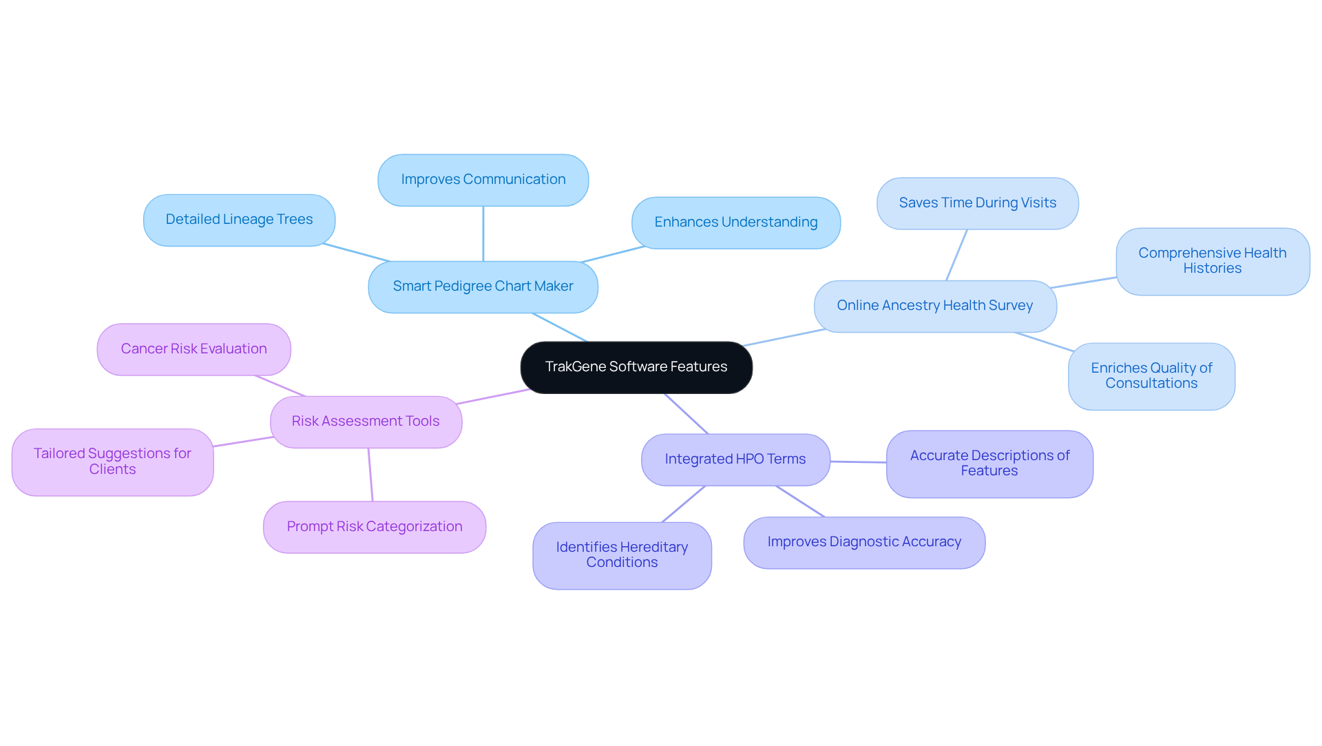 The central node represents the software, while the branches show its key features. Each feature can be explored further to understand its specific advantages, making it easier to see how they all contribute to effective genetic counseling.