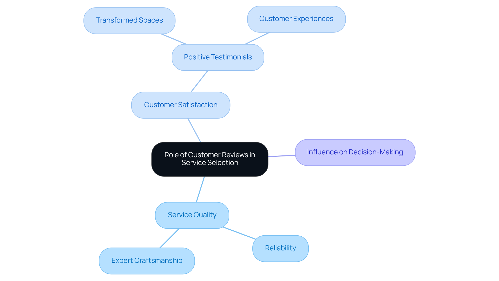 The center represents the main topic, while the branches show how customer reviews relate to service quality and satisfaction. Each sub-branch provides more detail, helping you see the full picture of how reviews influence choices.