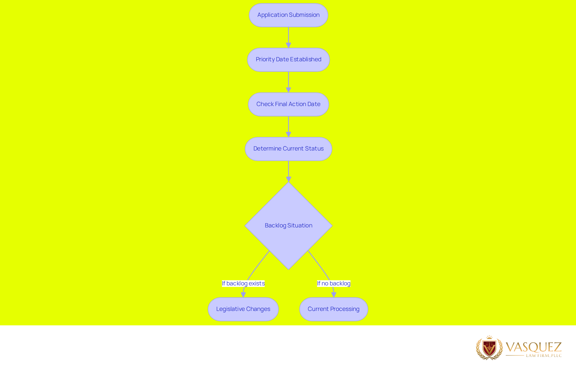 This flowchart outlines the steps involved in applying for an EB-3 visa. Start at the top with your application submission, then follow the arrows to see how priority dates and backlogs affect your application status. Each box represents a key step or consideration in the process. This flowchart outlines the steps involved in applying for an EB-3 visa. Start at the top with your application submission, then follow the arrows to see how priority dates and backlogs affect your application status. Each box represents a key step or consideration in the process.