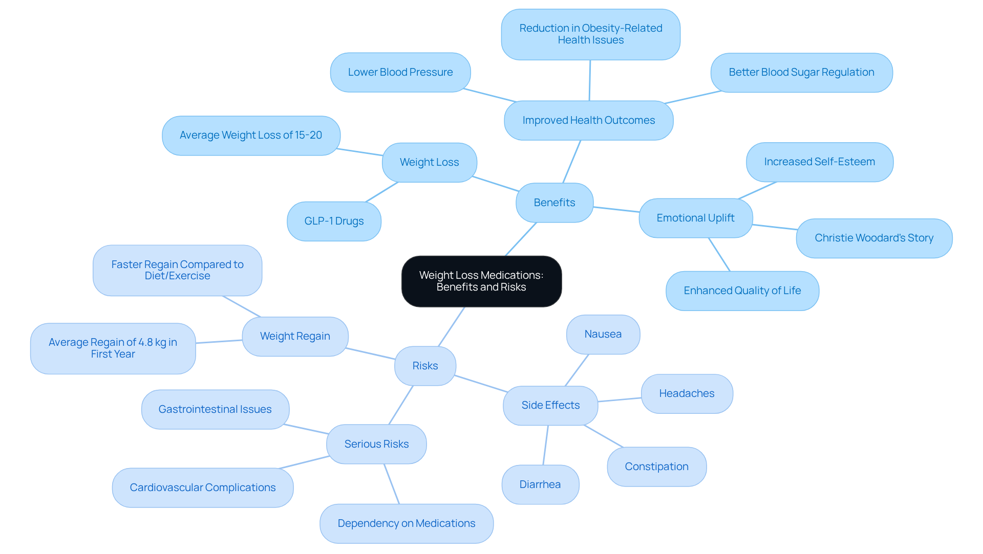 The central node represents the overall topic, while the branches show the benefits and risks. Each sub-branch provides specific details or examples, helping you understand the full picture of weight loss medications.