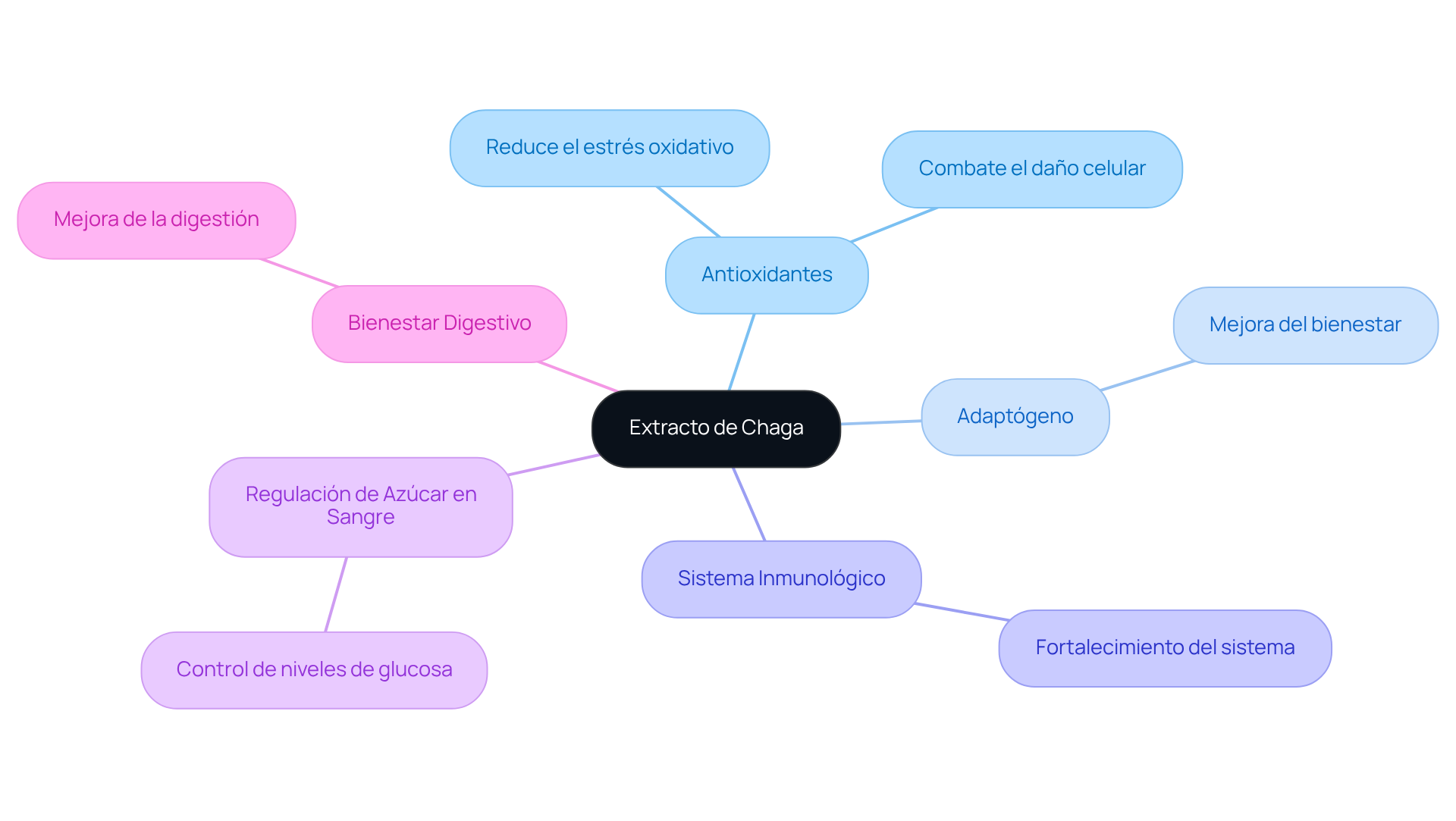 El nodo central representa el extracto de chaga, y las ramas muestran sus propiedades y beneficios. Cada rama te lleva a un aspecto diferente, ayudándote a entender cómo este extracto puede contribuir a la salud y el bienestar.