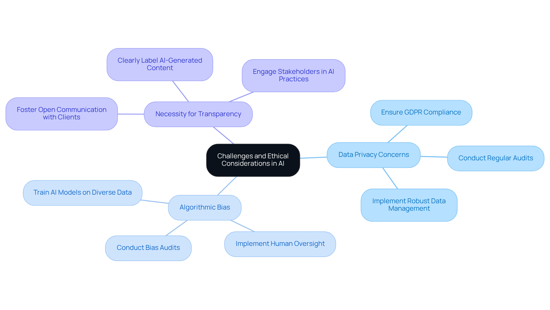 Start at the center with the main theme of challenges and ethics in AI. Follow the branches to explore specific concerns and recommended actions that can help small businesses build trust with their clients.