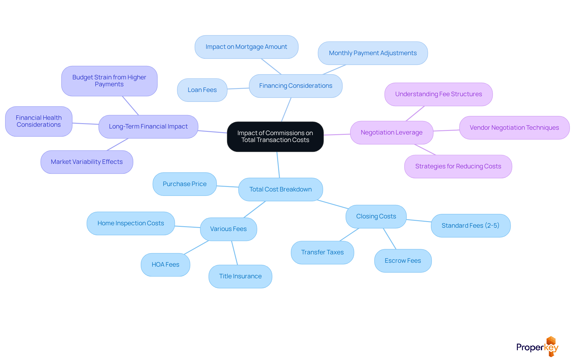 This mindmap helps you visualize how different fees and commissions affect the total cost of buying a home. Start at the center with the main topic, then explore each branch to see how various factors contribute to your overall expenses and financial strategy. This mindmap helps you visualize how different fees and commissions affect the total cost of buying a home. Start at the center with the main topic, then explore each branch to see how various factors contribute to your overall expenses and financial strategy.