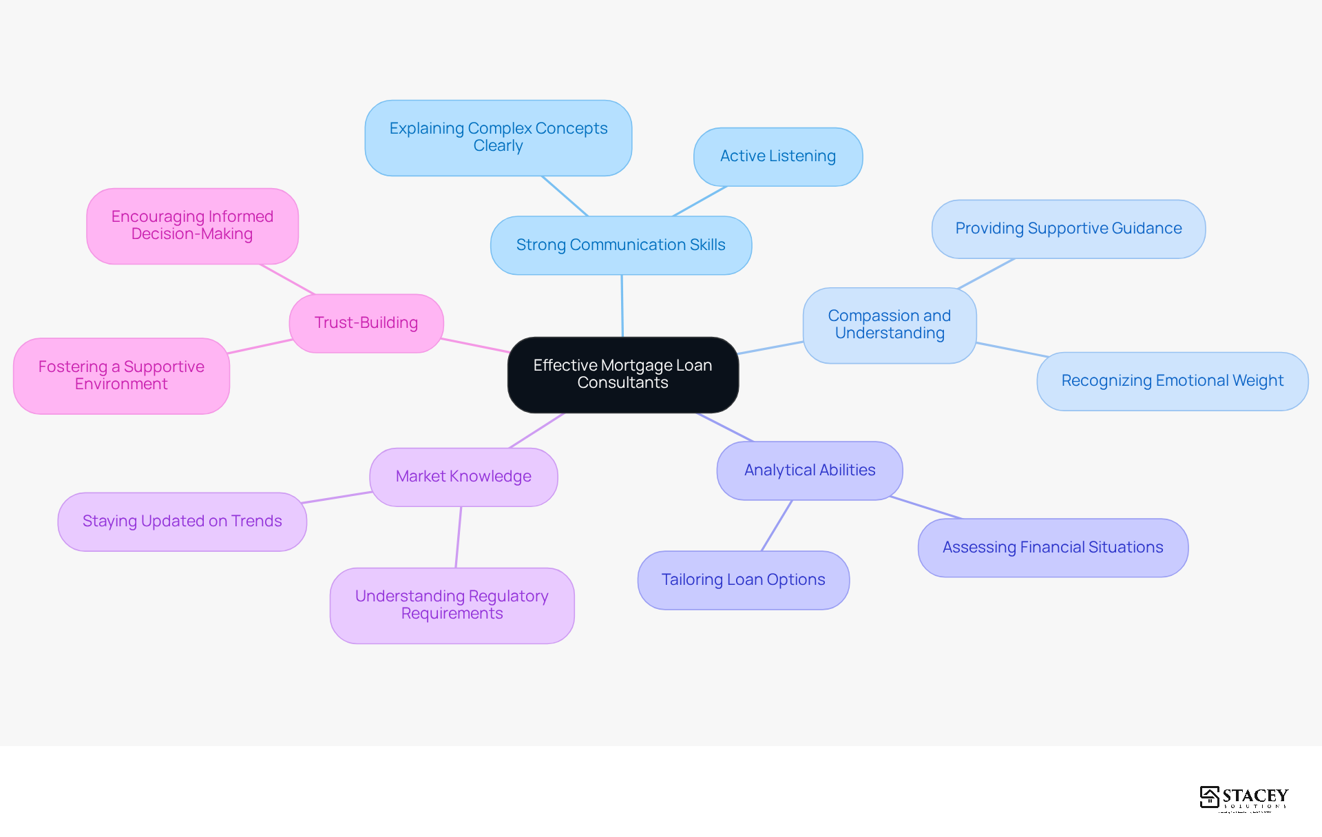 The center represents the main idea of effective consultants, while the branches show the essential skills and traits that make them successful. Each branch highlights a specific area of expertise, helping you understand what to look for in a mortgage loan consultant.