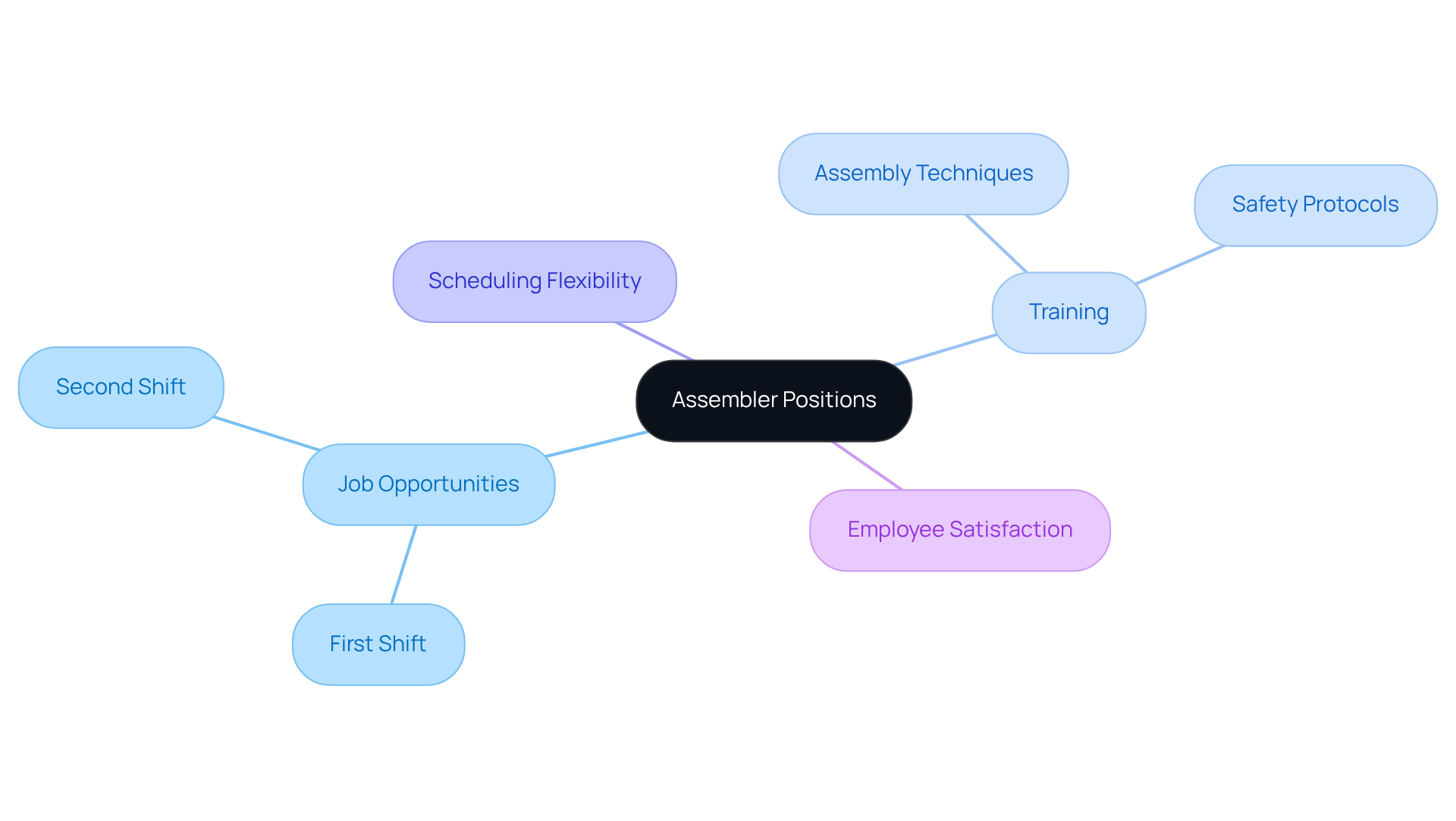 Start at the center with 'Assembler Positions', then explore each branch to see related topics like job shifts, training opportunities, and how flexible scheduling can improve employee satisfaction. Start at the center with 'Assembler Positions', then explore each branch to see related topics like job shifts, training opportunities, and how flexible scheduling can improve employee satisfaction.