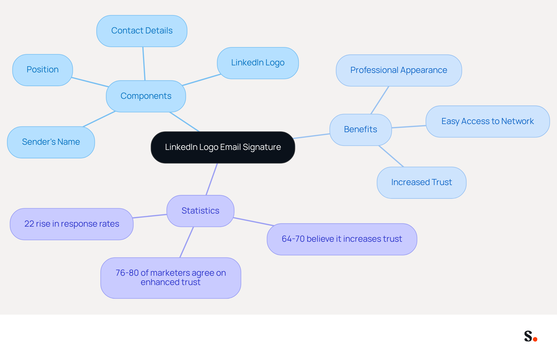 This mindmap starts with the main idea of the LinkedIn logo email signature at the center. From there, you can explore its components, benefits, and supporting statistics. Each branch represents a different aspect, helping you see how they all connect and contribute to the overall effectiveness of using a branded identifier. This mindmap starts with the main idea of the LinkedIn logo email signature at the center. From there, you can explore its components, benefits, and supporting statistics. Each branch represents a different aspect, helping you see how they all connect and contribute to the overall effectiveness of using a branded identifier.