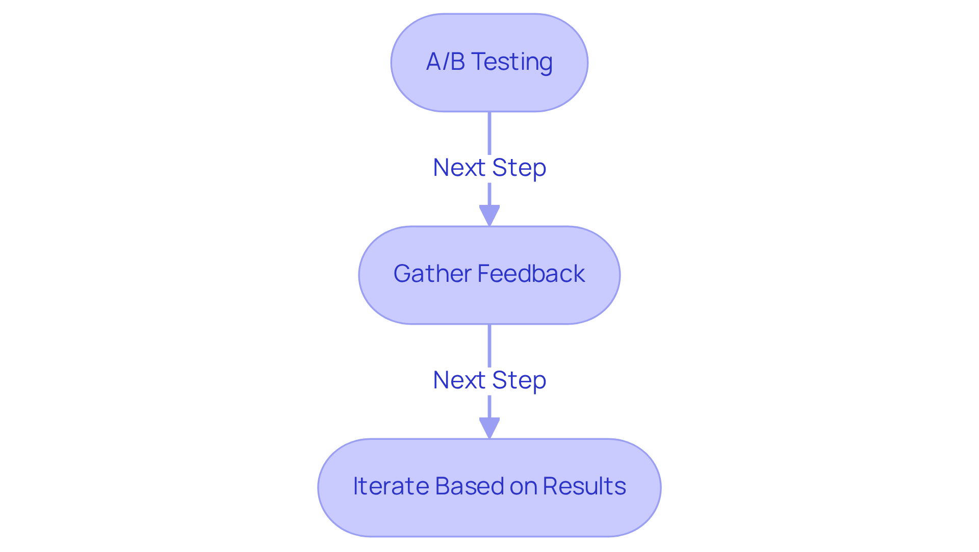 Each box represents a step in the process of optimizing ad creatives. Follow the arrows to see how each step leads to the next, helping you understand how to improve your ads effectively.