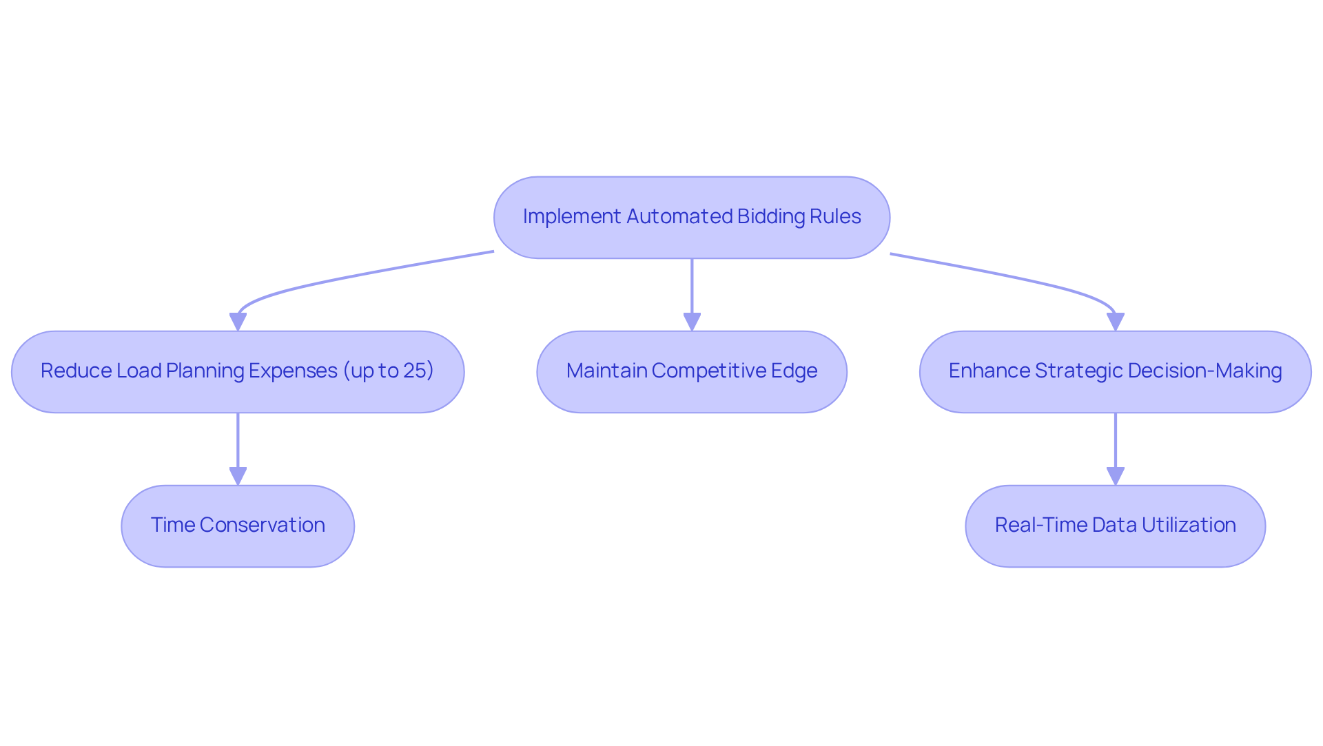 This flowchart shows how introducing automated bidding rules starts a chain of positive effects — from cost savings to better decision-making, follow the arrows to see the benefits unfold. This flowchart shows how introducing automated bidding rules starts a chain of positive effects — from cost savings to better decision-making, follow the arrows to see the benefits unfold.