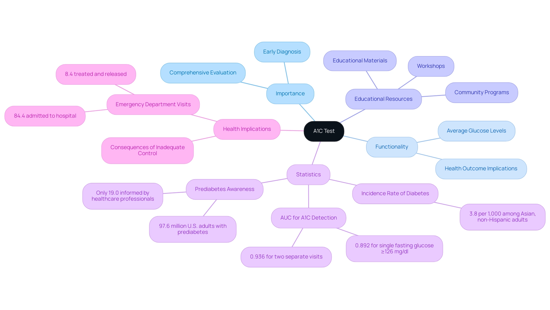 The central node represents the A1C test, with branches highlighting its importance, functionality, educational resources, statistics, and health implications.