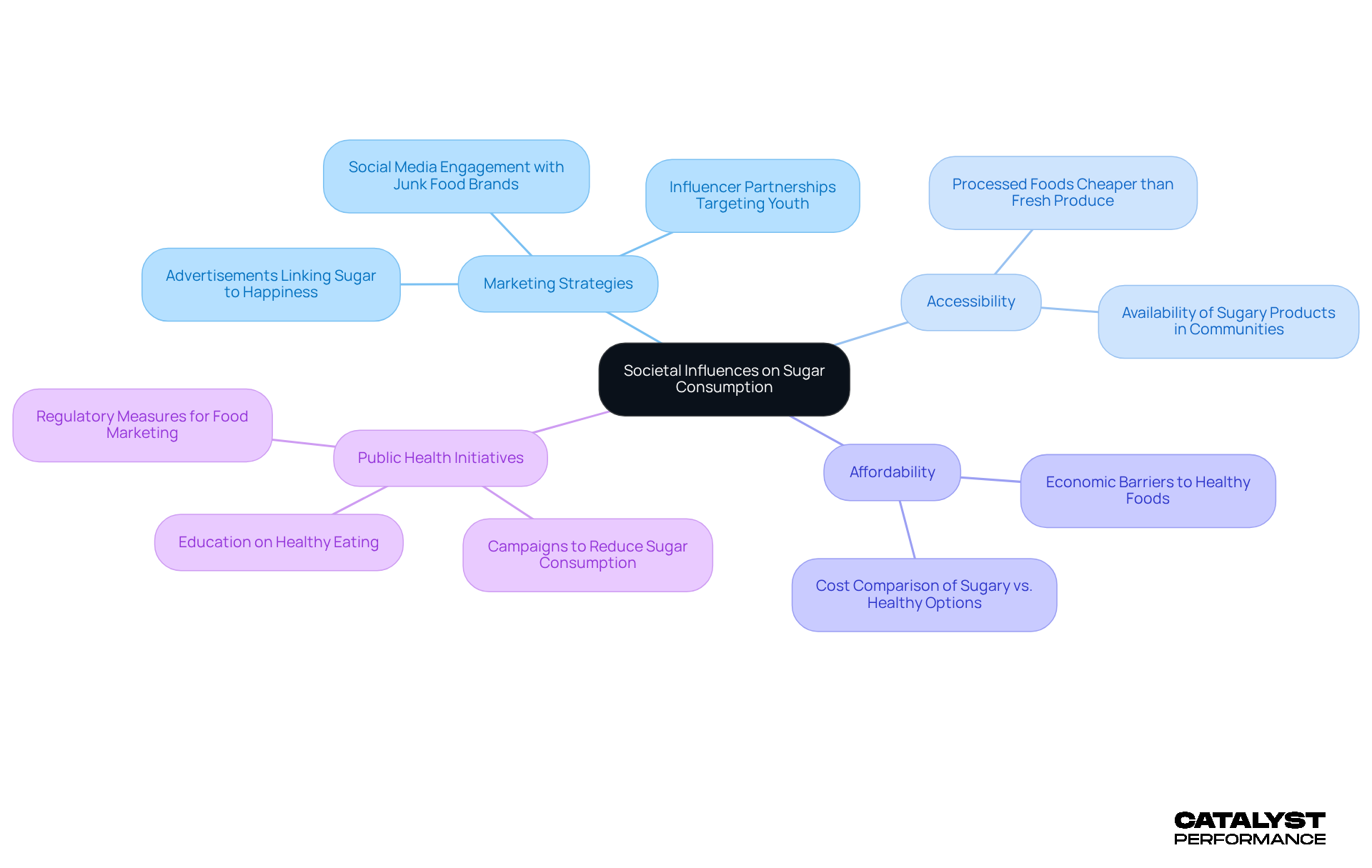 The central node represents the main topic, while the branches show different influences. Each sub-branch provides specific details about how these influences affect sugar consumption patterns.