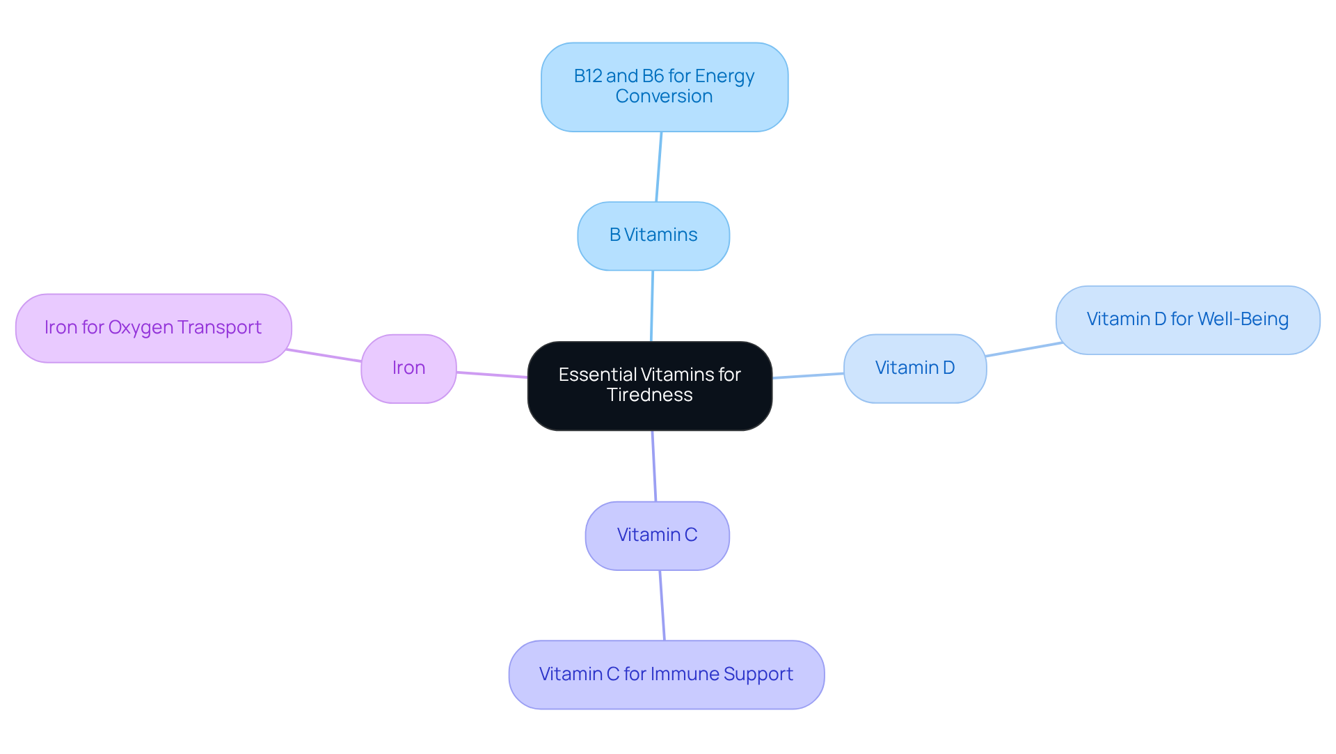 The center shows the main topic of vitamins for tiredness. Each branch represents a vitamin, and the sub-branches explain how they help reduce fatigue. Follow the branches to see how each vitamin contributes to your energy levels. The center shows the main topic of vitamins for tiredness. Each branch represents a vitamin, and the sub-branches explain how they help reduce fatigue. Follow the branches to see how each vitamin contributes to your energy levels.
