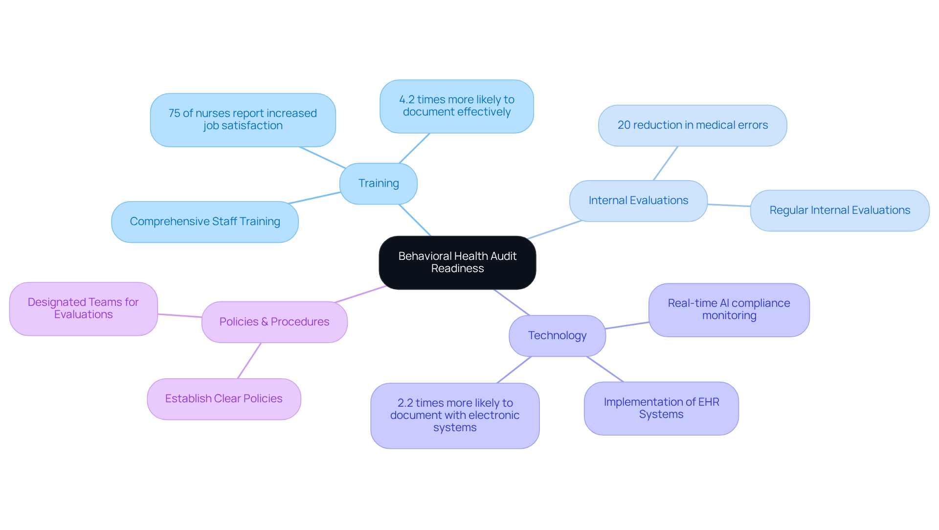 The central node represents the main goal of audit readiness, while the branches show different strategies to achieve it. Each sub-branch provides specific actions or data that support the main strategies.