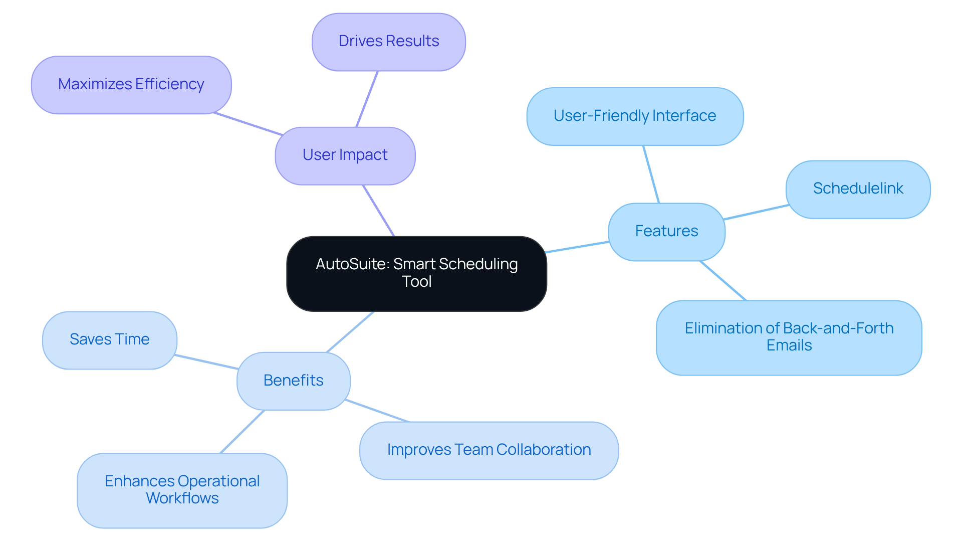 The central node represents AutoSuite, while the branches detail its features and benefits, showing how they contribute to improving scheduling and productivity.