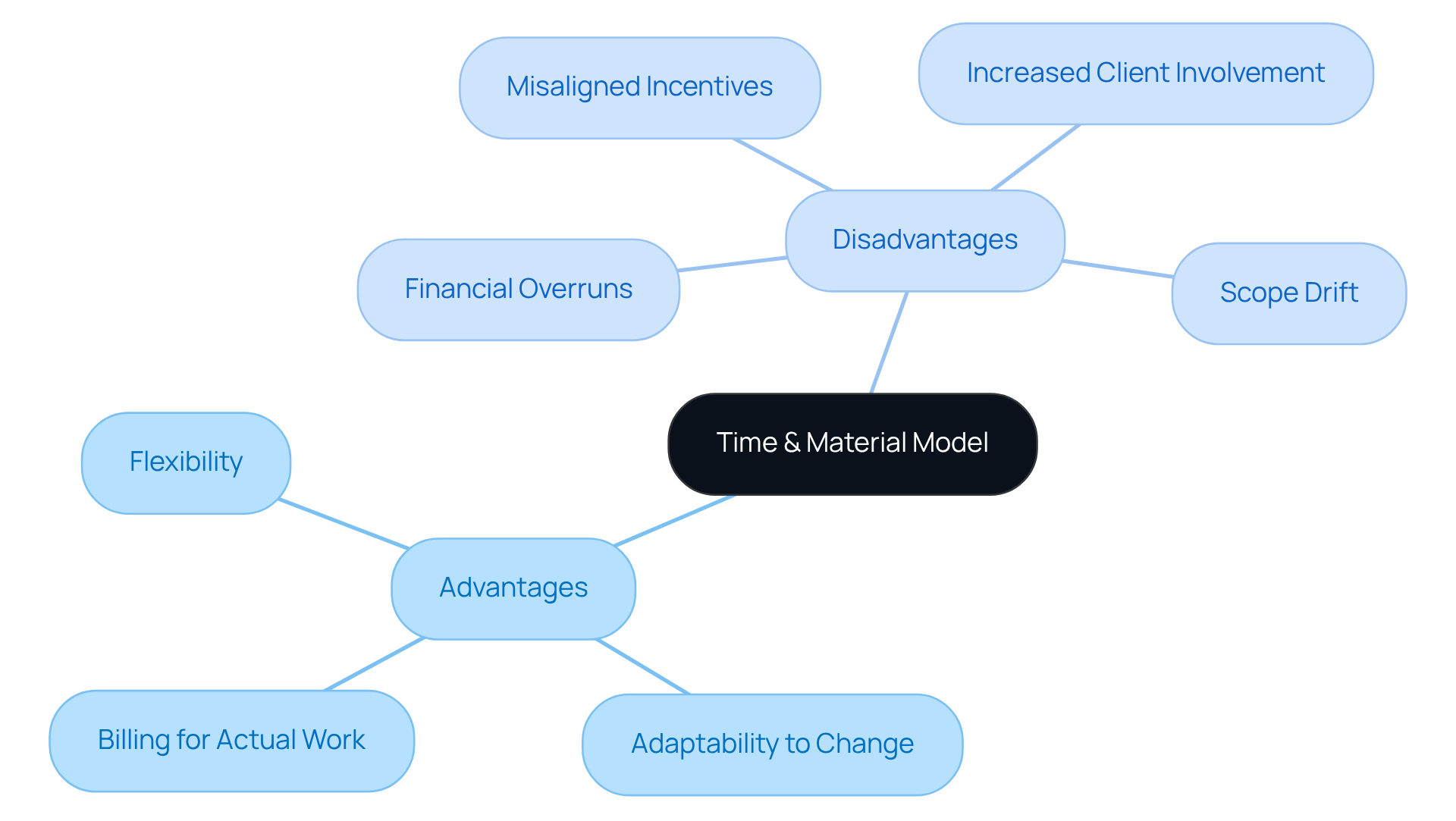This mindmap illustrates the key advantages and disadvantages of the Time & Material model. The central idea is surrounded by branches that show the benefits on one side and the challenges on the other, helping you see how they relate to each other and what actions can be taken to address the challenges. This mindmap illustrates the key advantages and disadvantages of the Time & Material model. The central idea is surrounded by branches that show the benefits on one side and the challenges on the other, helping you see how they relate to each other and what actions can be taken to address the challenges.