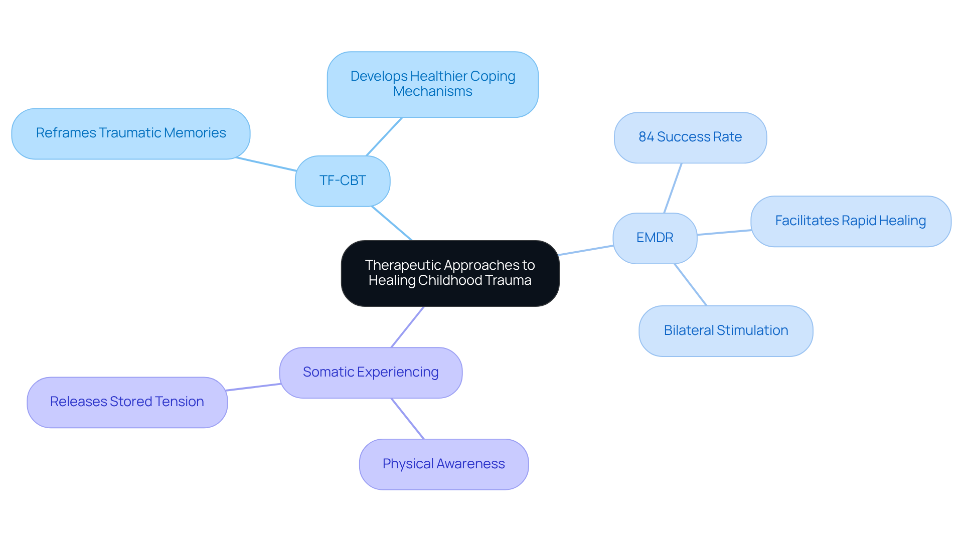 The central node represents the overall theme, while each branch signifies a specific therapeutic approach. Sub-nodes provide additional details about each method, highlighting their unique aspects and benefits.