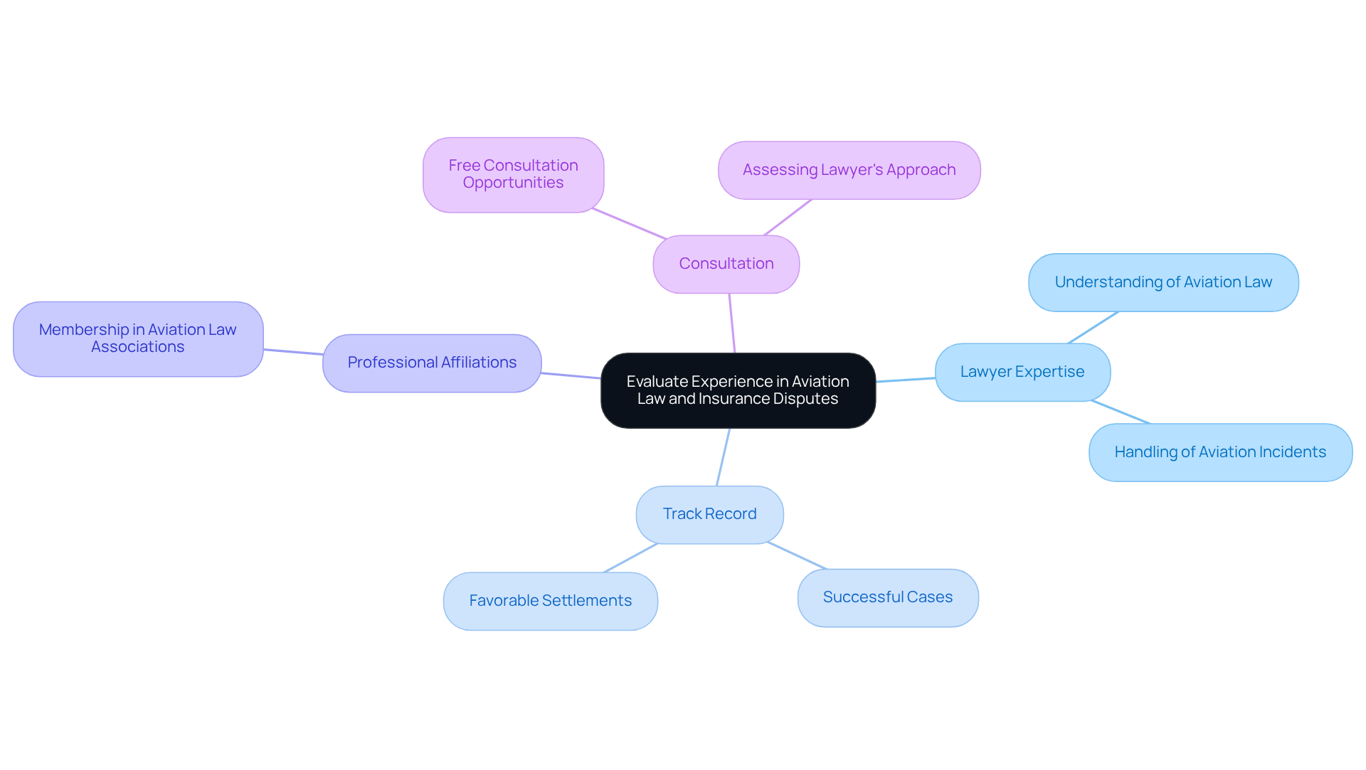 This mindmap helps you visualize the important factors to consider when choosing a lawyer for aviation law and insurance disputes. Start at the center with the main topic, then explore each branch to see what aspects matter most, like their experience, past successes, and professional connections. This mindmap helps you visualize the important factors to consider when choosing a lawyer for aviation law and insurance disputes. Start at the center with the main topic, then explore each branch to see what aspects matter most, like their experience, past successes, and professional connections.