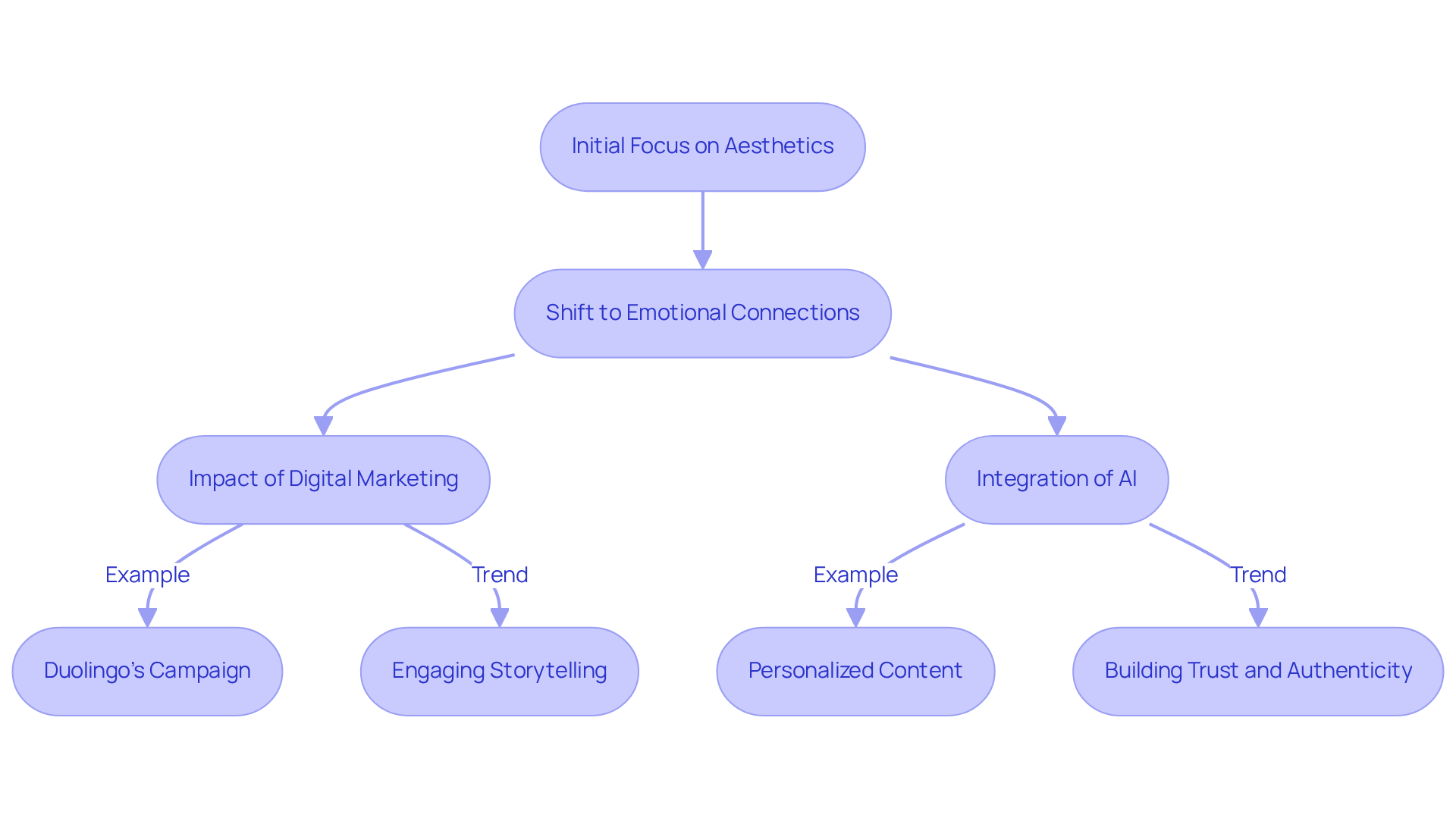 This flowchart illustrates how branding consultancy has evolved over time. Each box represents a key stage or concept, and the arrows show how these ideas connect and build upon one another. Follow the flow to understand the journey from traditional branding to modern strategies that emphasize emotional connections and technology. This flowchart illustrates how branding consultancy has evolved over time. Each box represents a key stage or concept, and the arrows show how these ideas connect and build upon one another. Follow the flow to understand the journey from traditional branding to modern strategies that emphasize emotional connections and technology.