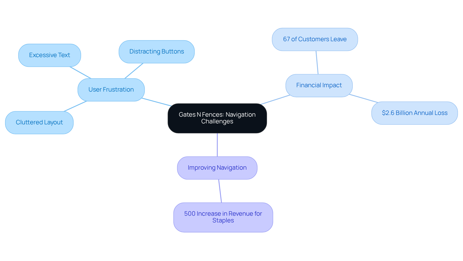 The central node outlines the main theme of navigation challenges, with branches that delve into user experiences, financial statistics, and potential improvements. Each branch helps illustrate how these elements intertwine to impact overall user satisfaction.