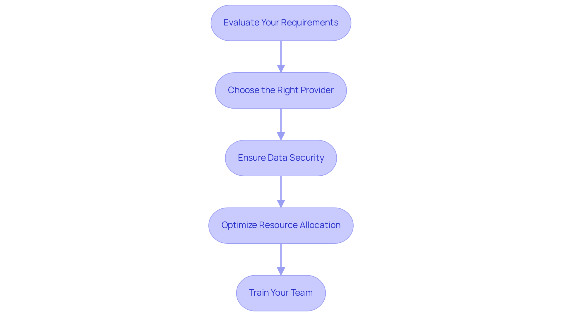 Each box represents a crucial step in the implementation process. Follow the arrows to see how each practice builds on the previous one, guiding you through a successful integration of AI infrastructure.