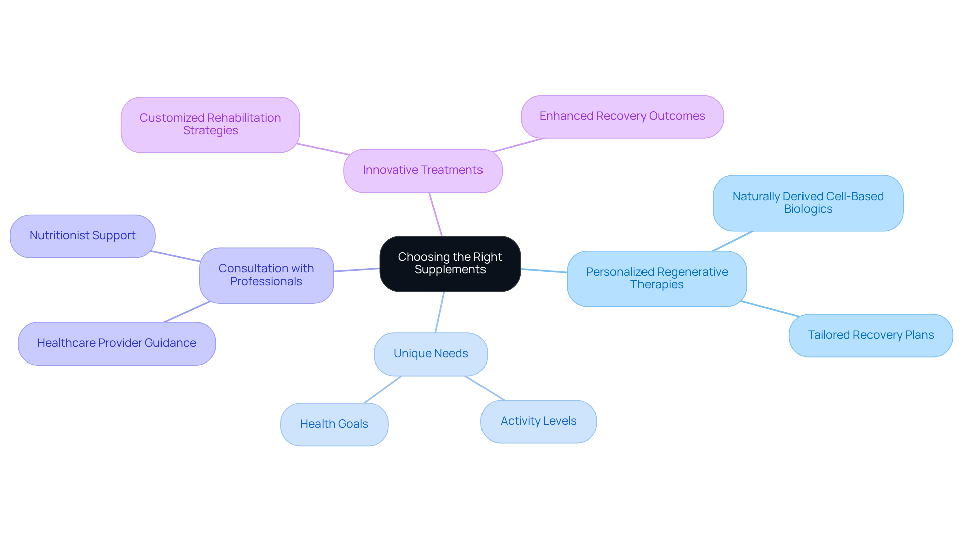 Start at the center with the main topic of supplements. Follow the branches to explore personalized therapies, your unique needs, and the importance of consulting professionals for the best recovery outcomes.