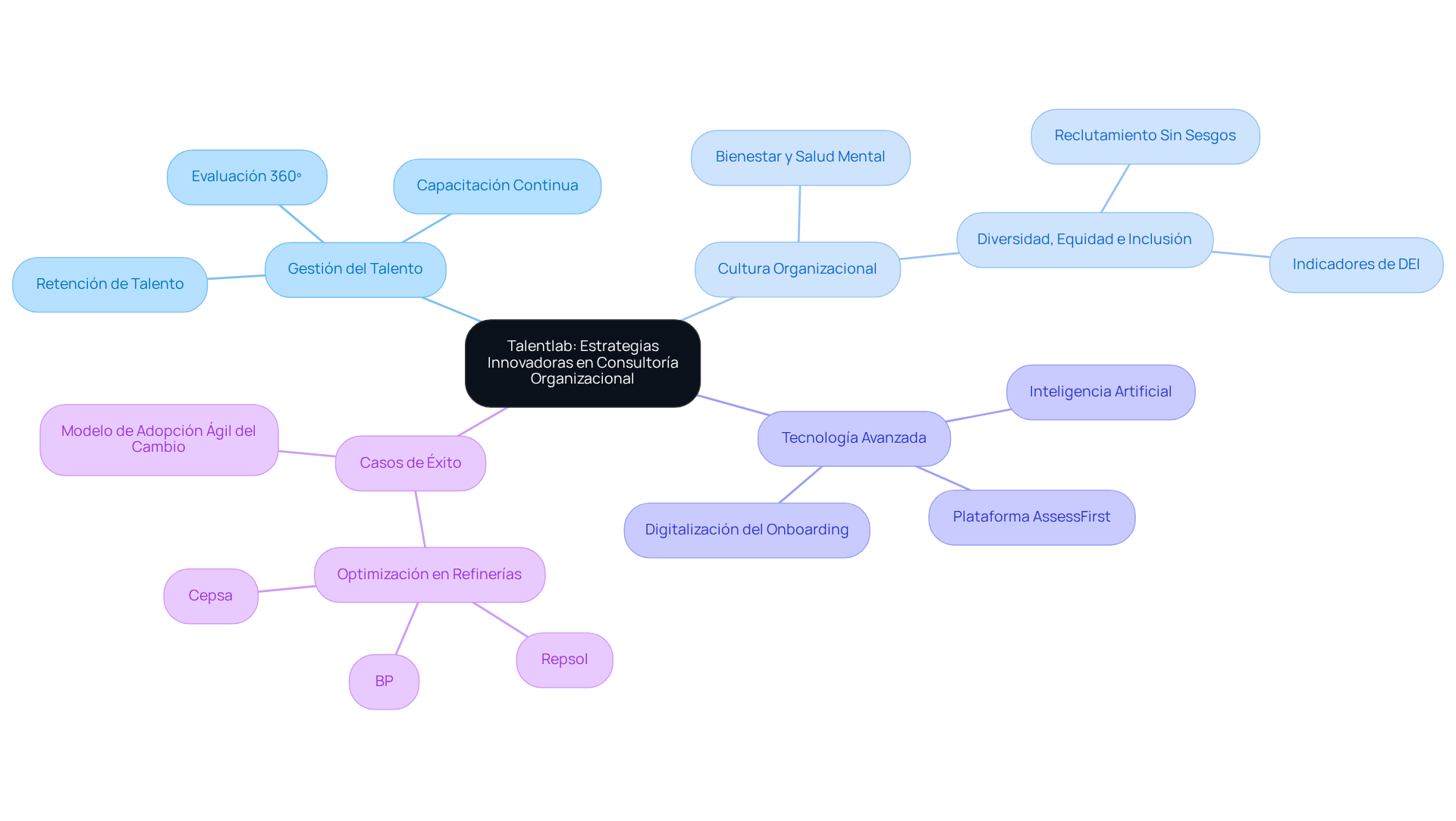 El nodo central representa a Talentlab y sus innovadoras estrategias. Las ramas muestran las áreas clave en las que se enfocan, y las sub-ramas ofrecen detalles adicionales. Sigue las conexiones para entender cómo cada estrategia se relaciona con el éxito organizacional.