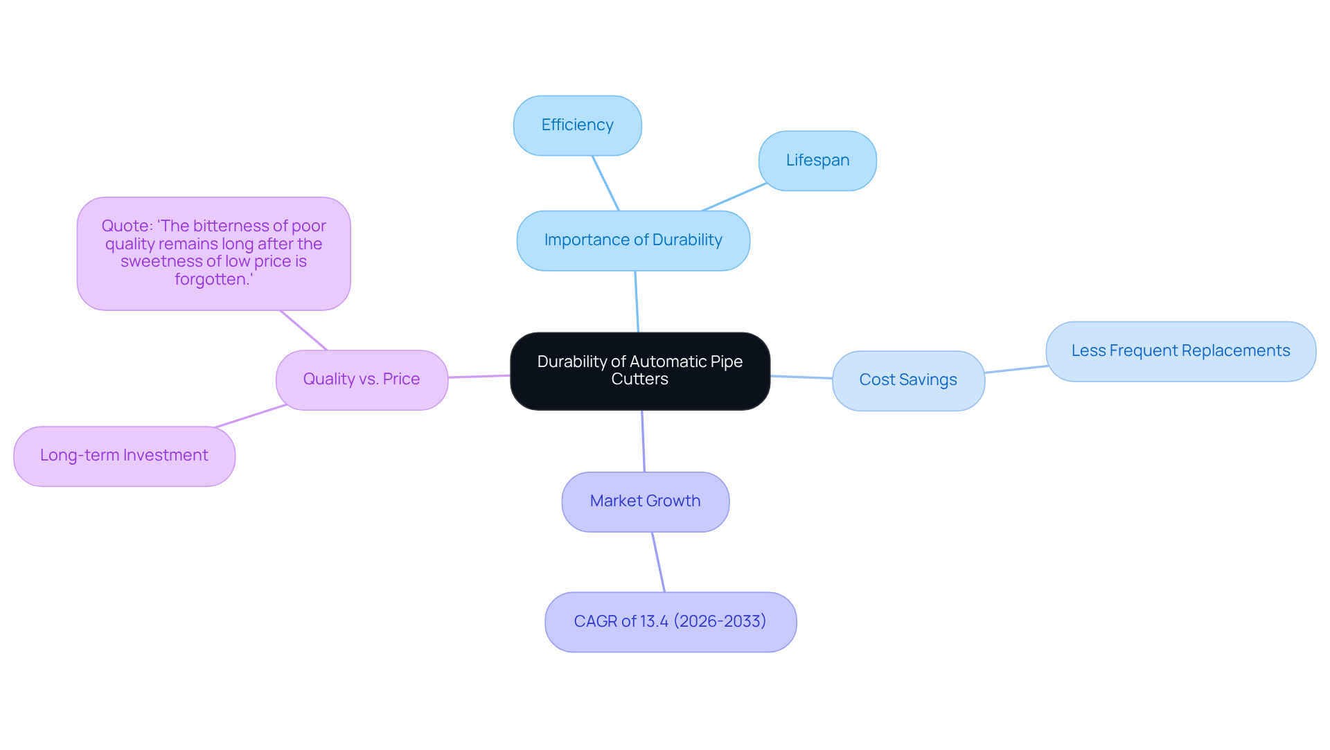 This mindmap starts with the main idea of durability at the center. Each branch represents a key point related to durability, such as cost savings and market growth. Follow the branches to see how these ideas connect and support the overall theme.