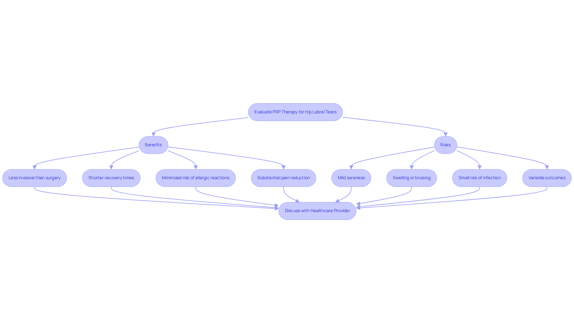This flowchart helps you navigate the pros and cons of PRP therapy. Start at the center to see the main topic, then follow the branches to understand the benefits that might lead you to consider this treatment, as well as the risks that you should be aware of. It's a visual guide to help you make informed decisions about your health. This flowchart helps you navigate the pros and cons of PRP therapy. Start at the center to see the main topic, then follow the branches to understand the benefits that might lead you to consider this treatment, as well as the risks that you should be aware of. It's a visual guide to help you make informed decisions about your health.