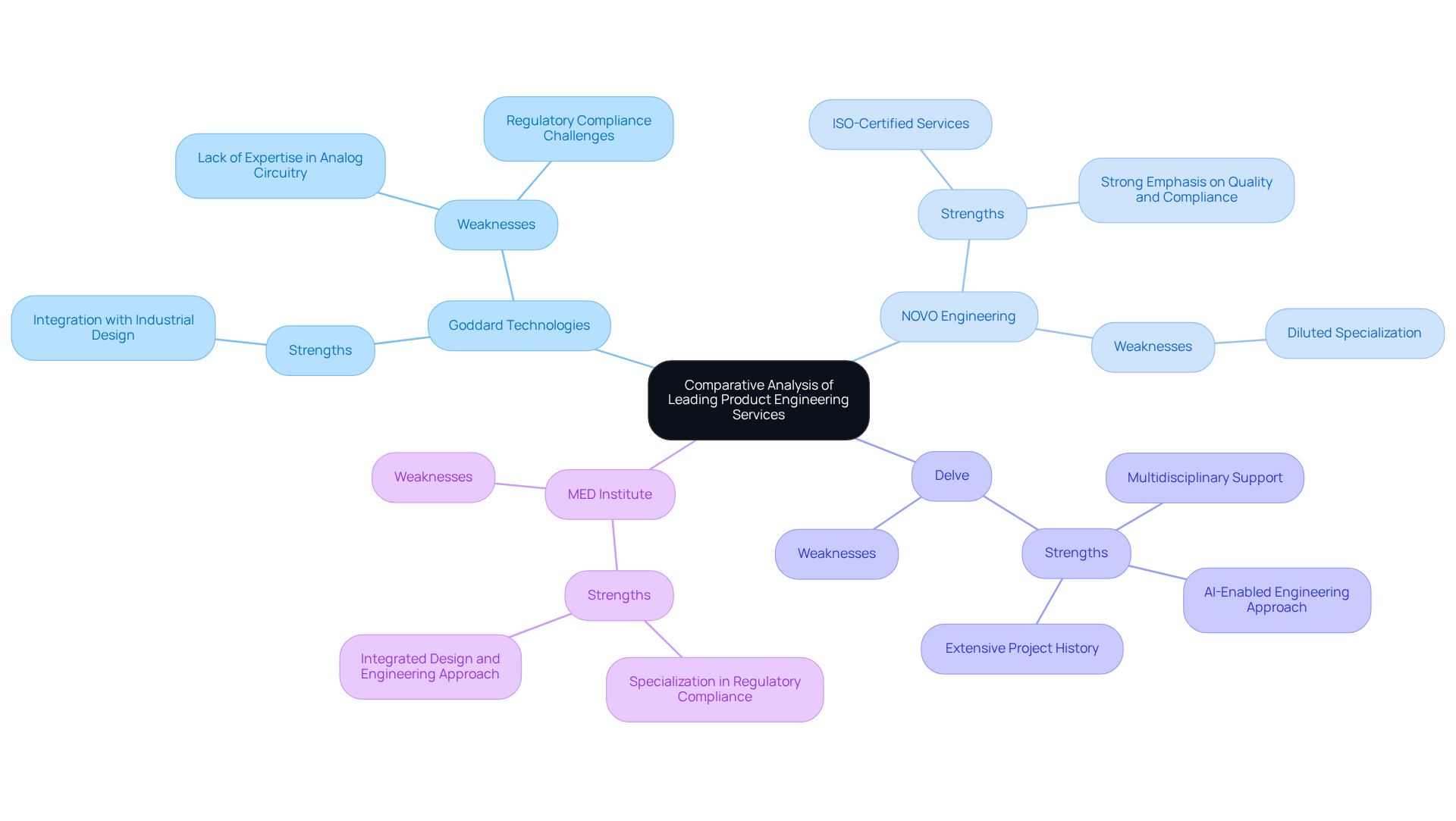 This mindmap shows different firms in healthcare technology engineering. Each branch represents a firm, and the sub-branches detail their strengths and weaknesses. Follow the branches to see how each firm compares in the competitive landscape.