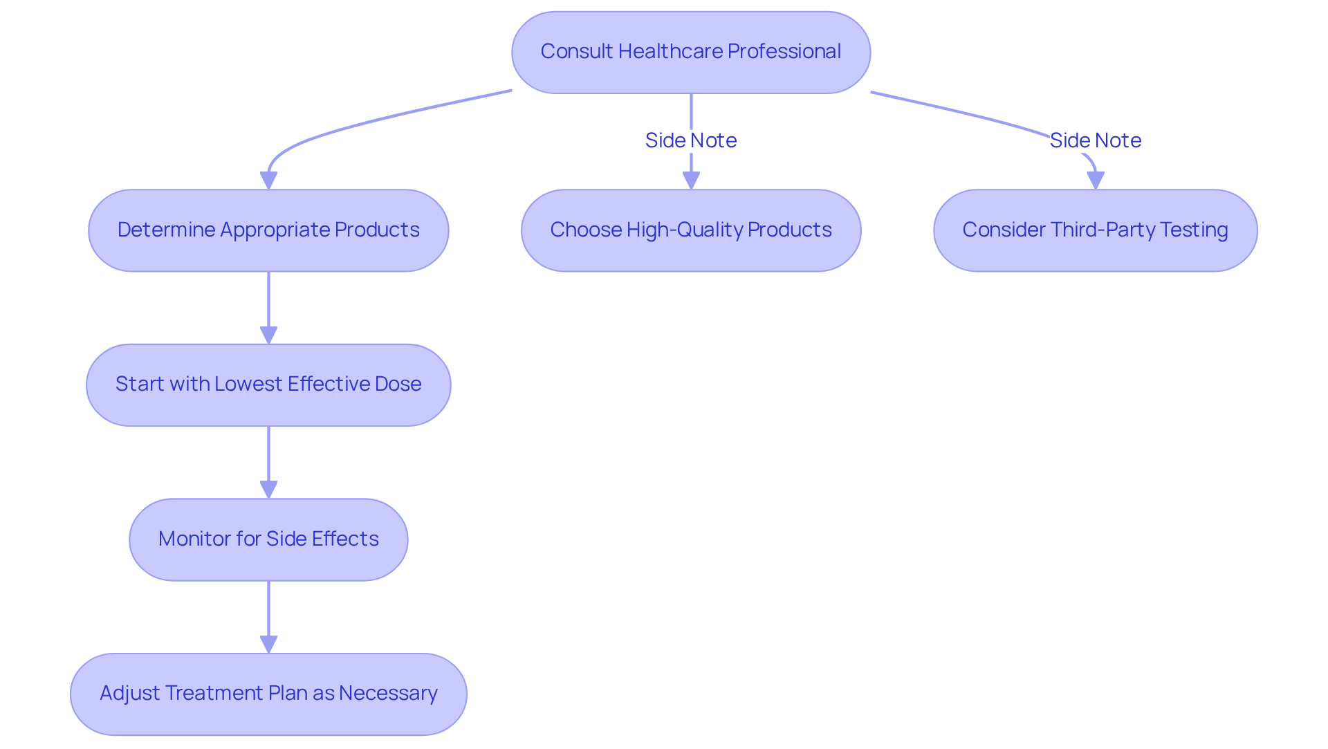 This flowchart guides you through the process of using hormone replacement supplements effectively. Start by consulting a healthcare professional, then follow the steps to choose the right products and monitor your health. Each box represents an important action to take, ensuring you make informed decisions for your well-being. This flowchart guides you through the process of using hormone replacement supplements effectively. Start by consulting a healthcare professional, then follow the steps to choose the right products and monitor your health. Each box represents an important action to take, ensuring you make informed decisions for your well-being.