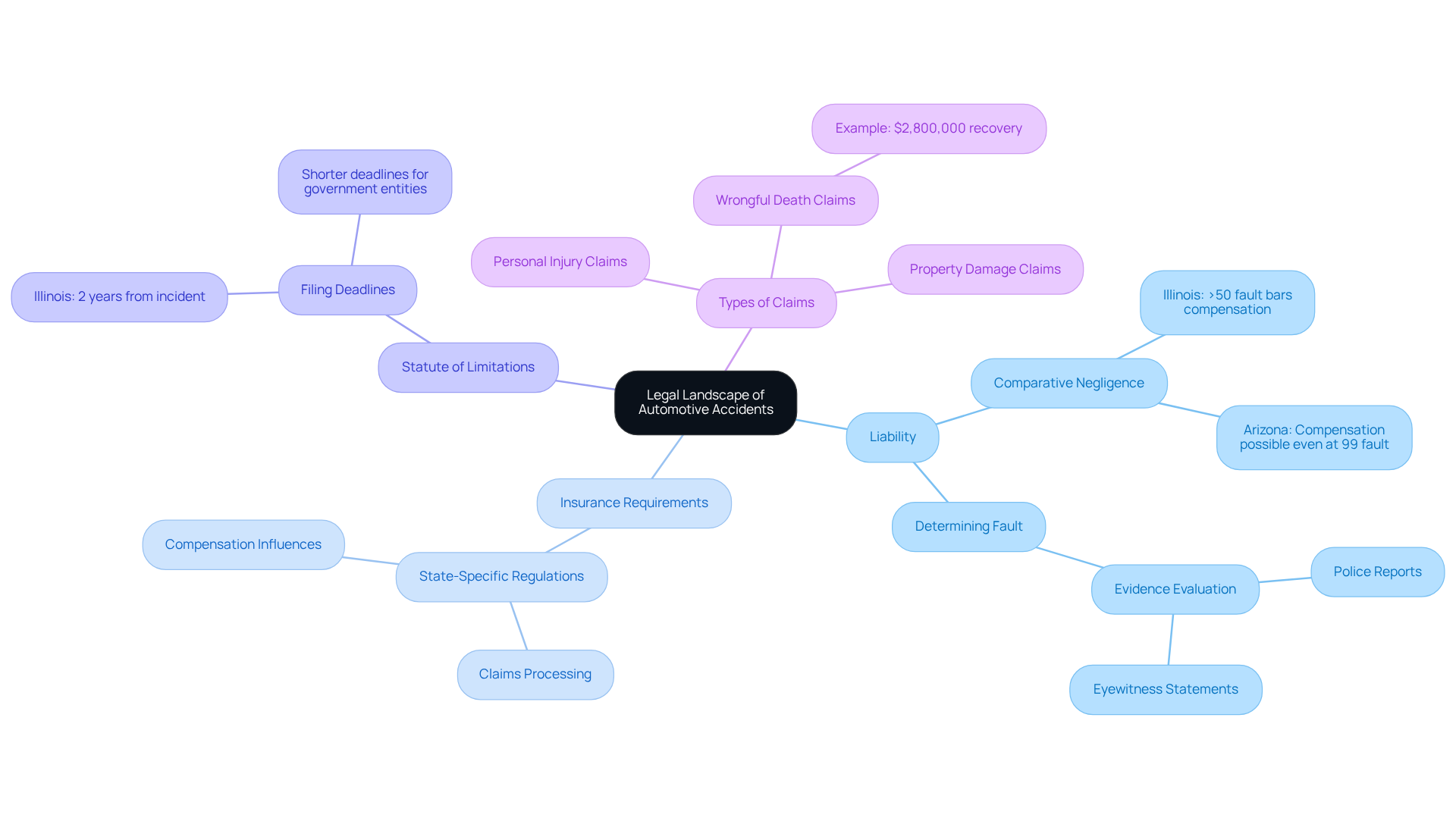 The central node represents the overall topic, while the branches show the main legal aspects. Each sub-branch provides specific details or examples related to that aspect, helping you understand how they connect.