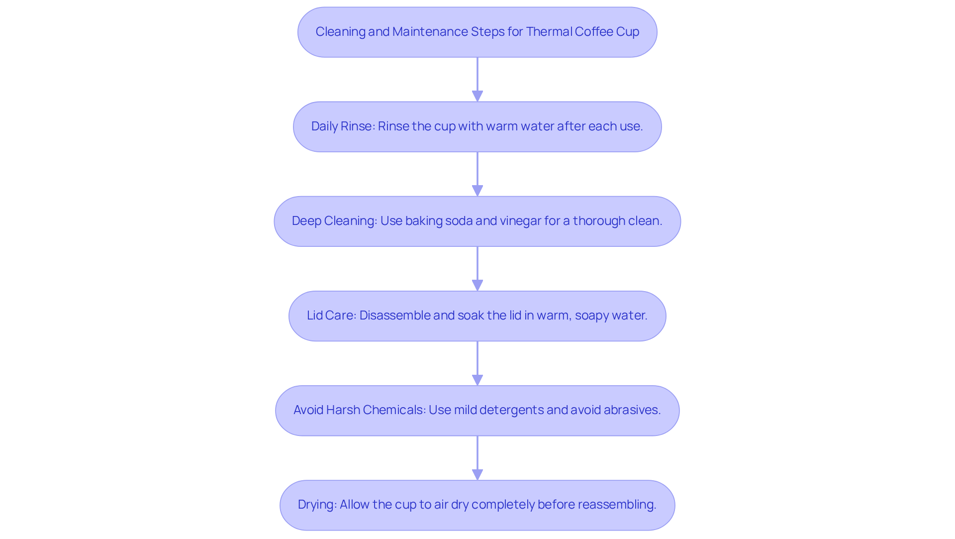 Follow the arrows to see the steps for keeping your thermal coffee cup clean. Each box represents a specific action you should take to ensure your child's drink is safe and fresh.