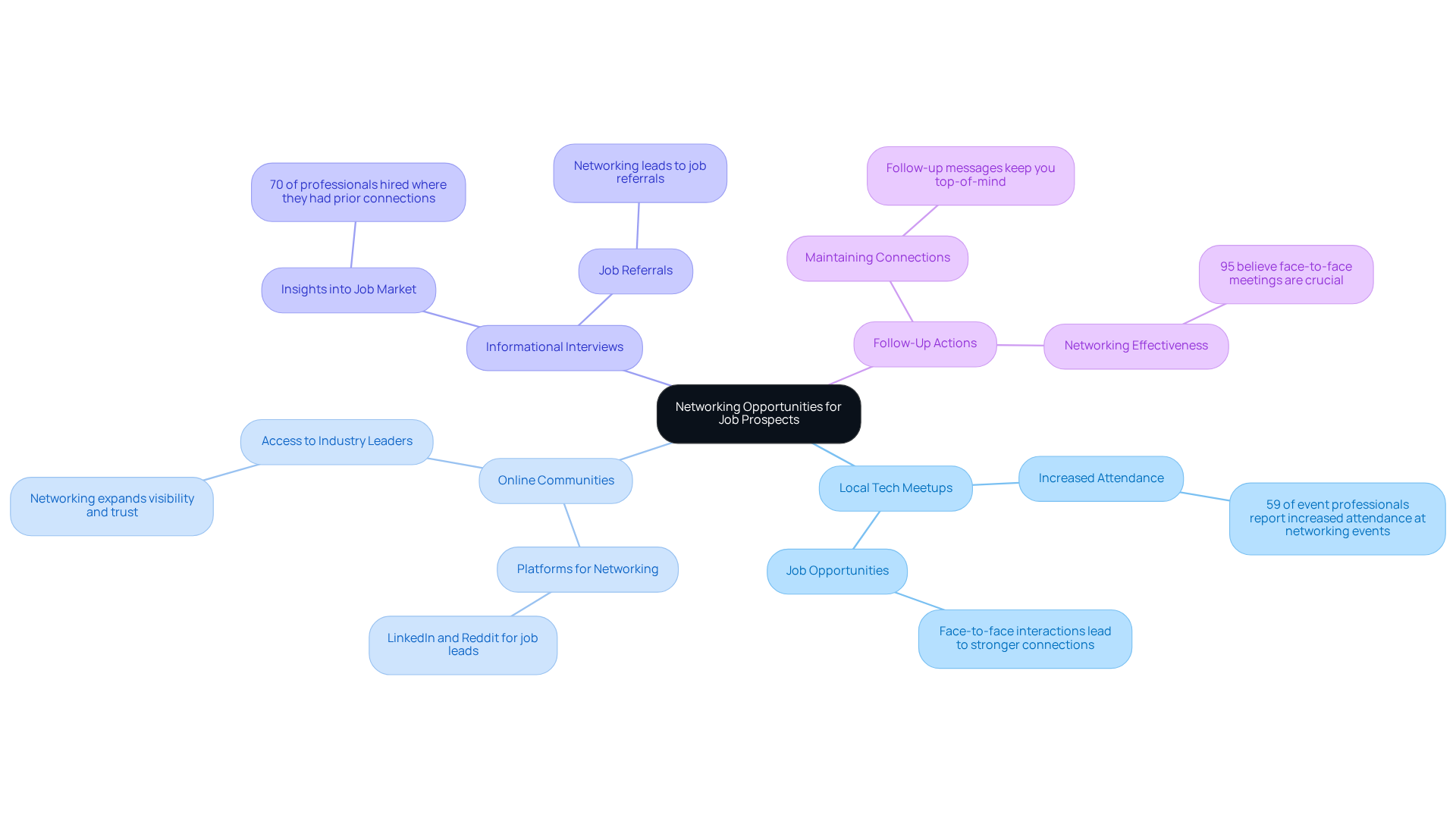 The central node represents the main theme of networking. Each branch shows a different strategy, with additional details and statistics that highlight the importance of that strategy in finding job opportunities. The central node represents the main theme of networking. Each branch shows a different strategy, with additional details and statistics that highlight the importance of that strategy in finding job opportunities.