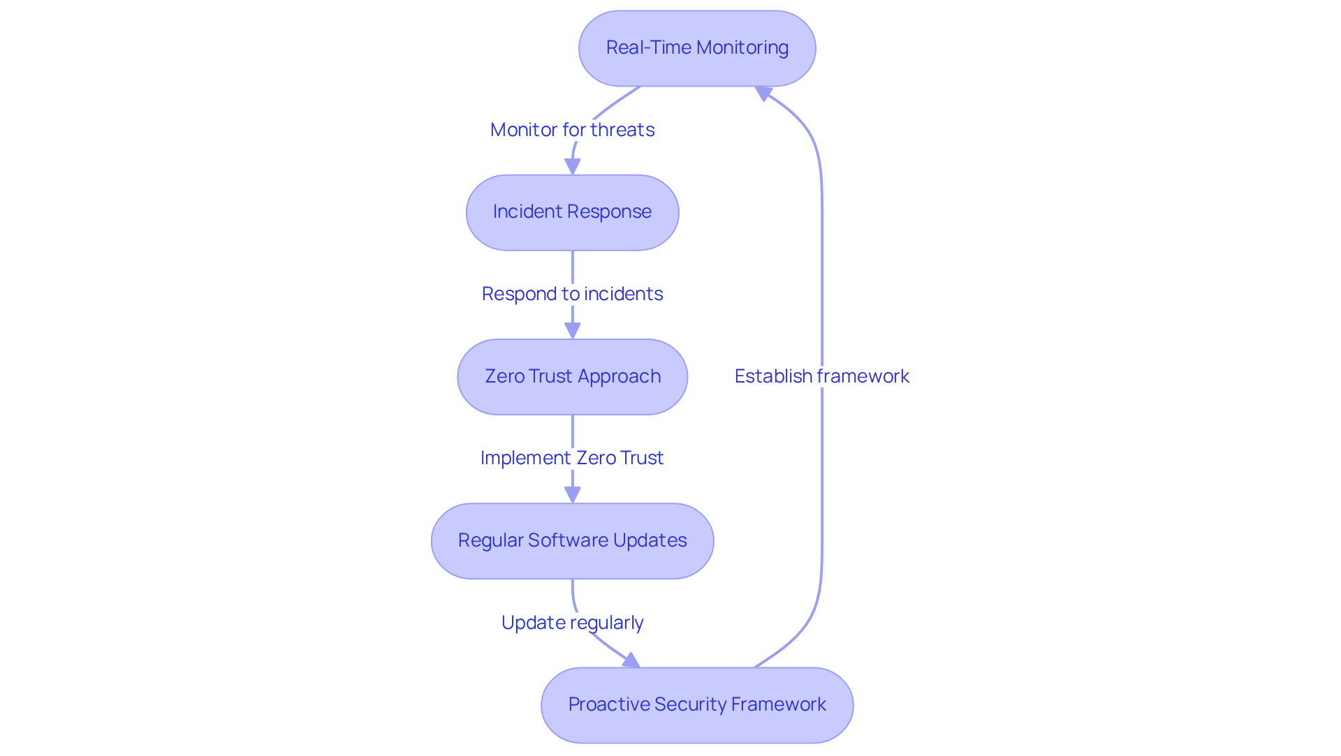 Each box represents a key strategy for enhancing device security in medical environments. Follow the arrows to understand the recommended steps for protecting sensitive patient information effectively.