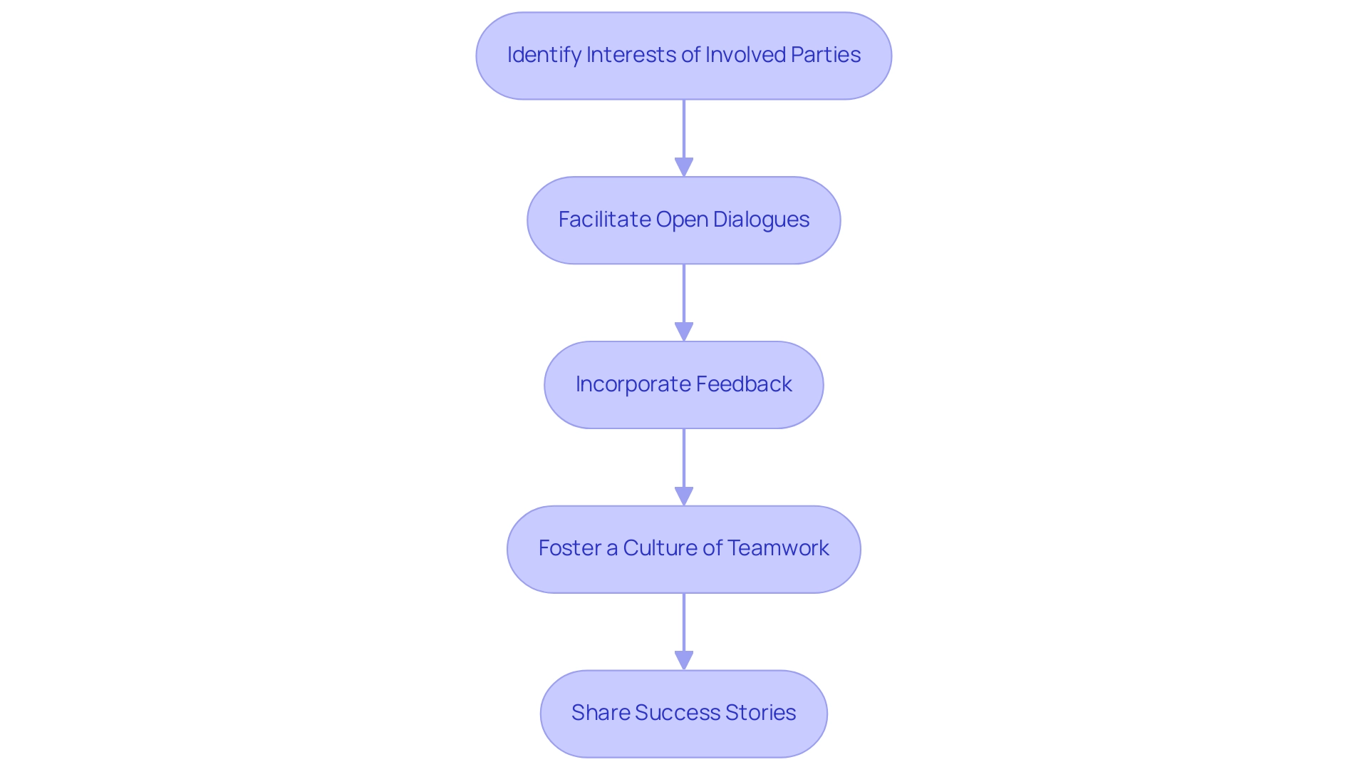 Each box represents a step in the process, and the arrows indicate the sequential flow from identifying interests to sharing success stories.