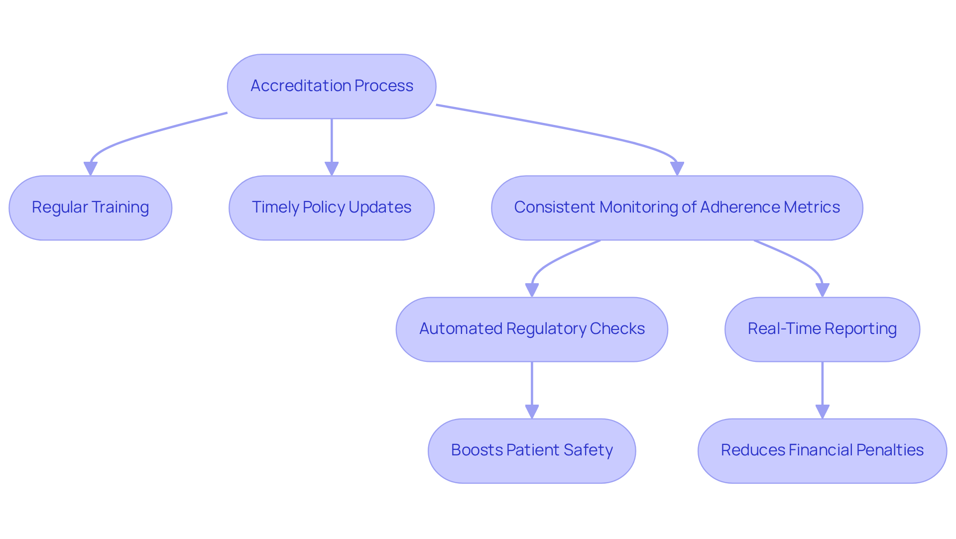This flowchart shows the steps involved in maintaining accreditation. Each box represents a key component of the process, and the arrows indicate how they connect to ensure ongoing compliance and quality care.
