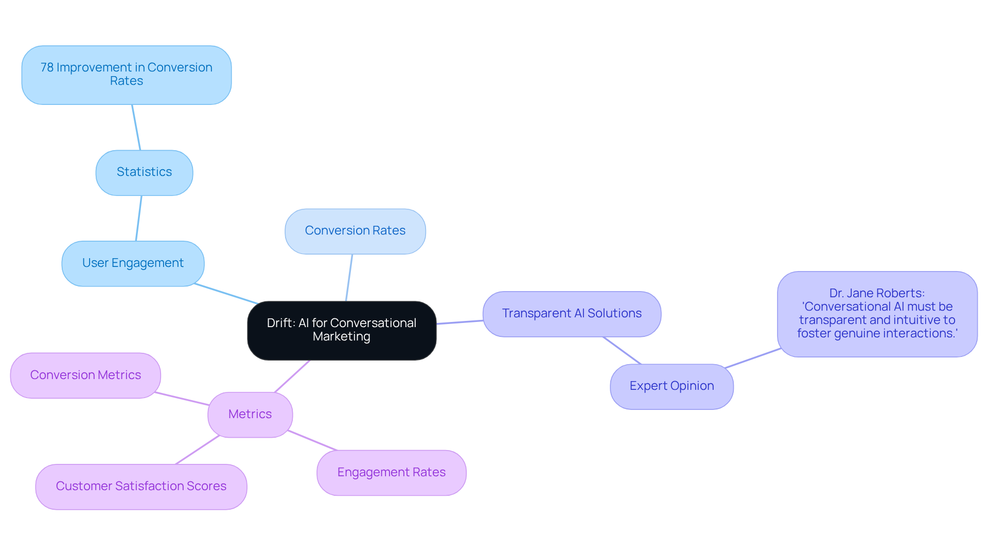 Start at the center with Drift's AI, then explore branches that show how it enhances user engagement, the importance of transparency, and the metrics used to evaluate its effectiveness.