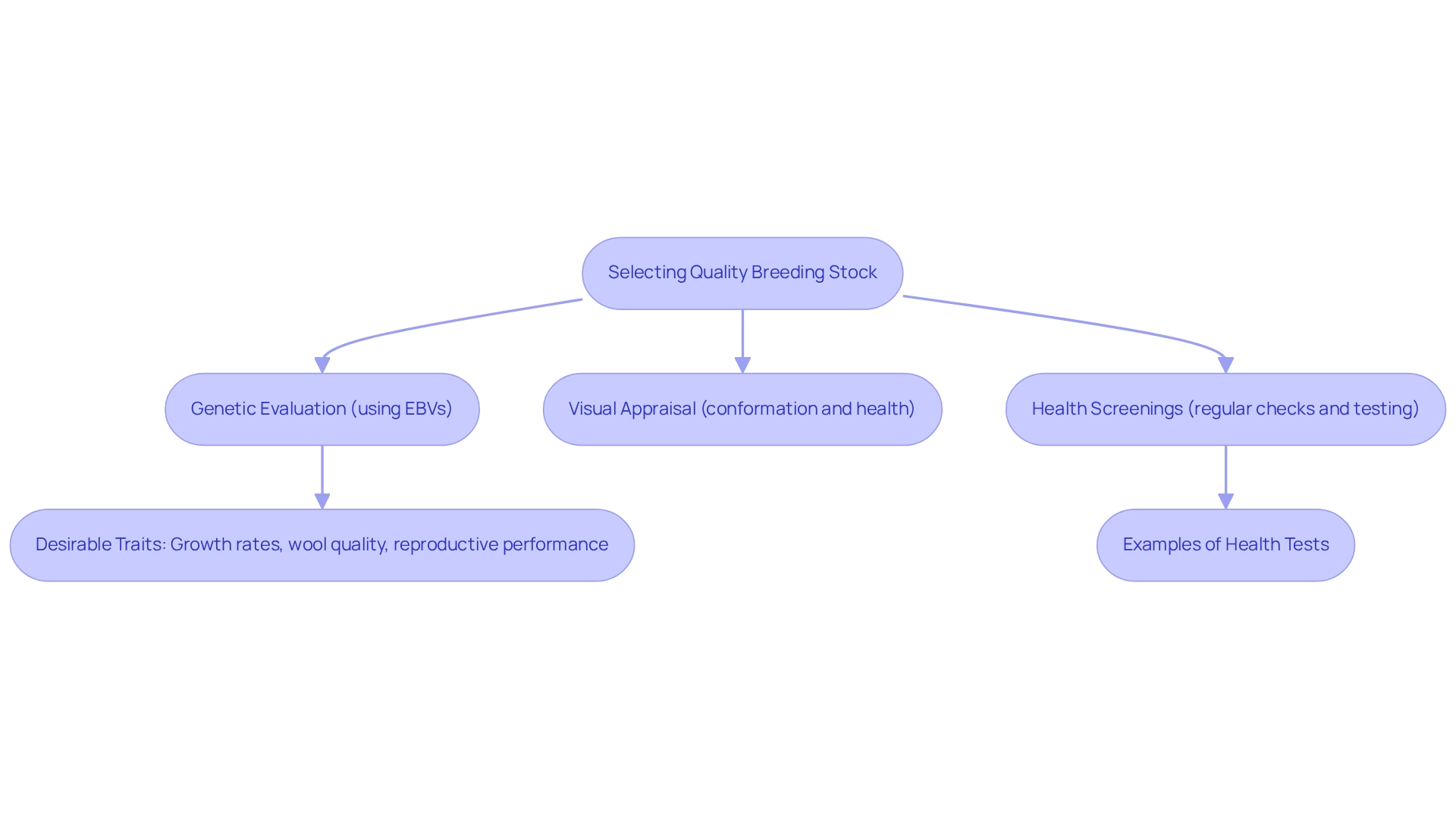 This flowchart guides you through the steps of selecting the best breeding stock. Each box represents a key action to take, and the arrows show how you move from one step to the next.