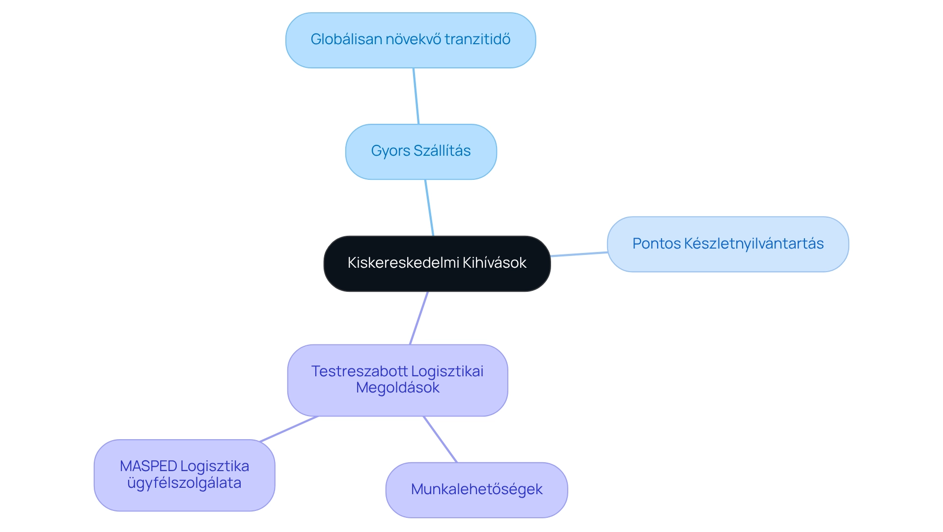 A középpontban a kiskereskedelmi kihívások állnak, a különböző ágak mutatják a specifikus igényeket és megoldásokat. Az ágak színei segítenek megkülönböztetni a különböző témákat, így könnyen áttekinthető a teljes kép.